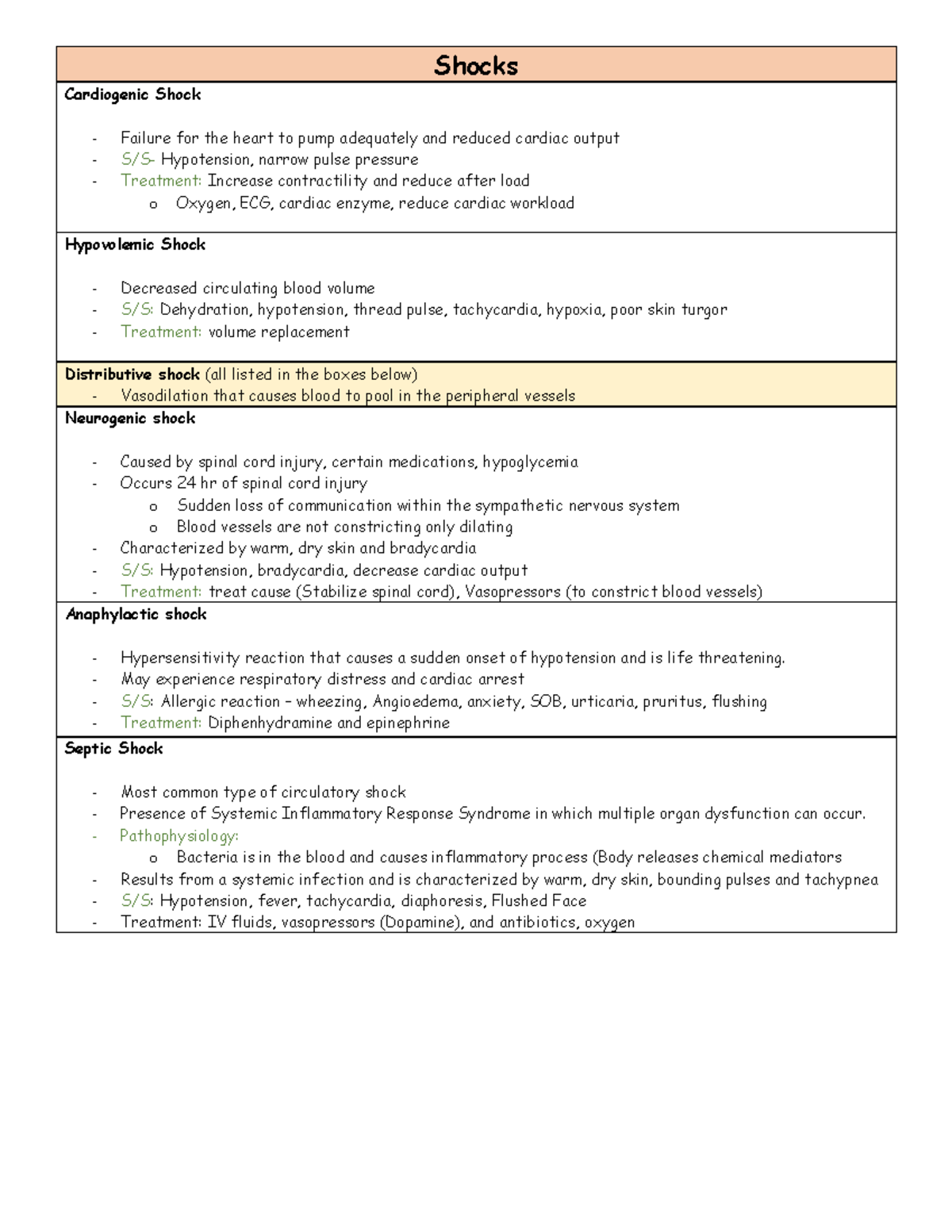 Shocks - CHEAT SHEETS REVIEWER - Shocks Cardiogenic Shock - Failure for ...
