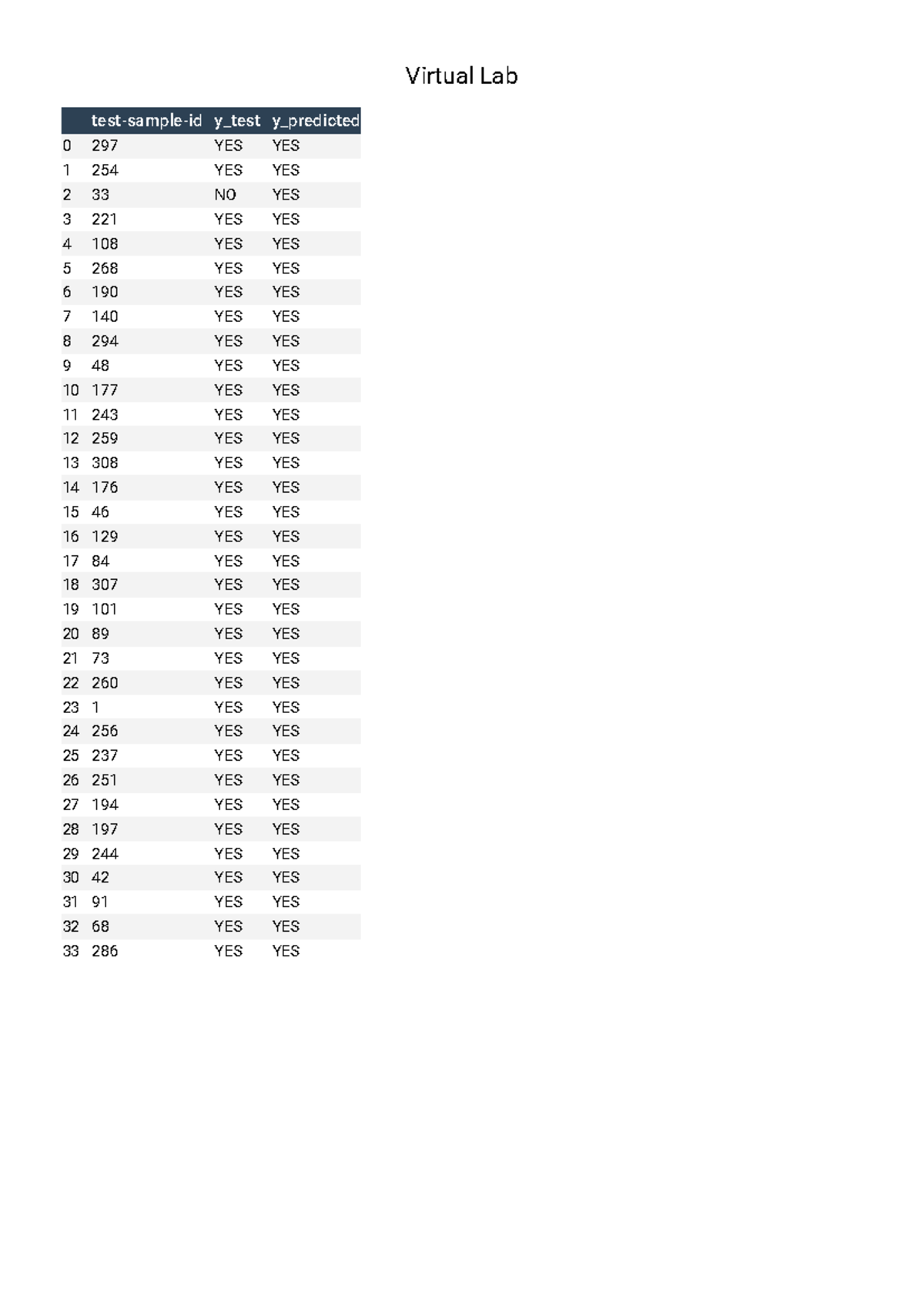 Virtual Lab - Virtual Lab test-sample-id y_test y_predicted 0 297 YES ...