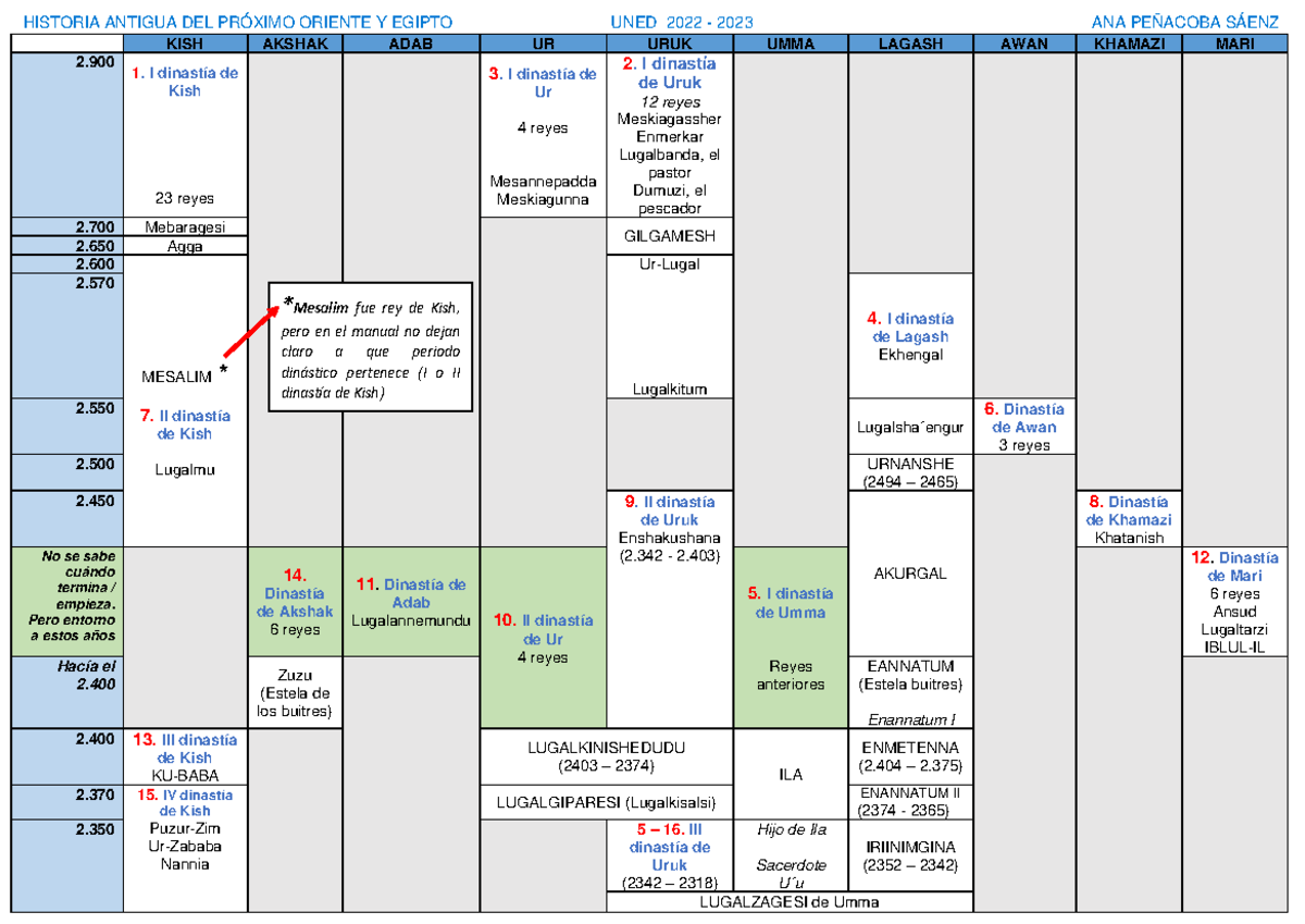 Tema 1. Sumer. Tabla Lista Real. Etapa dinástica arcaica - KISH AKSHAK ...