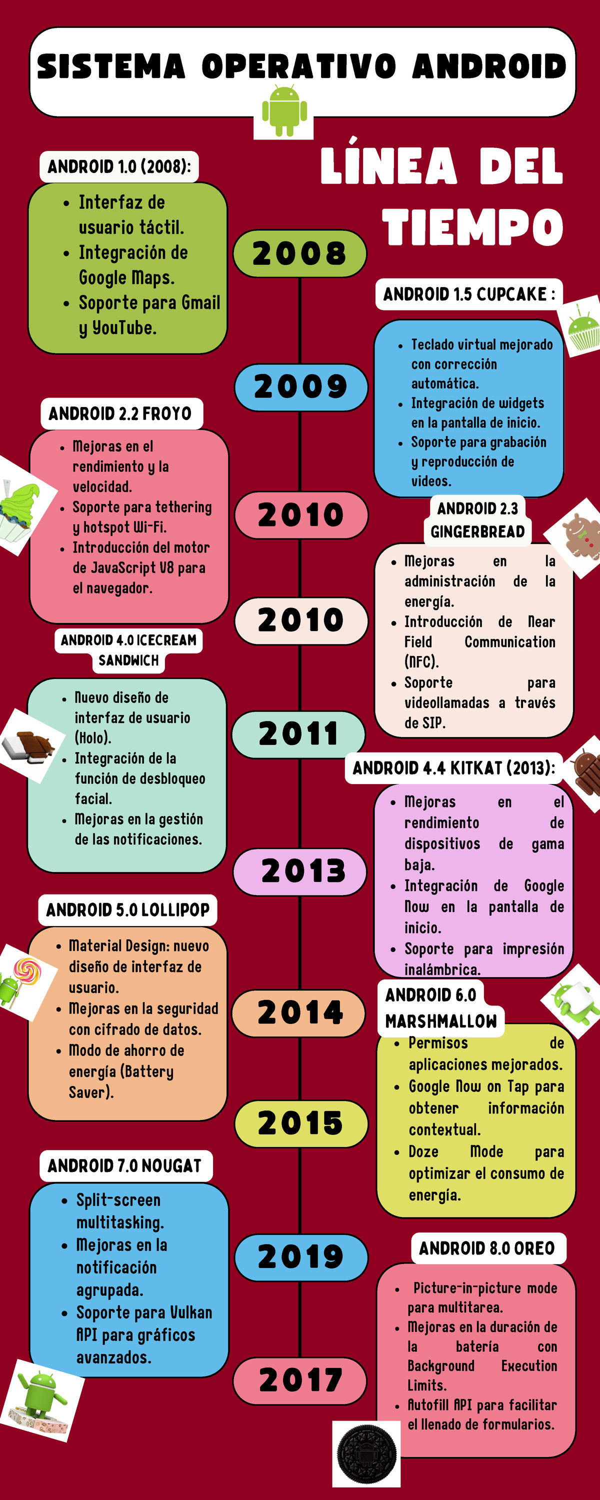 Línea del Tiempo Android - Interfaz de usuario táctil. Integración de ...