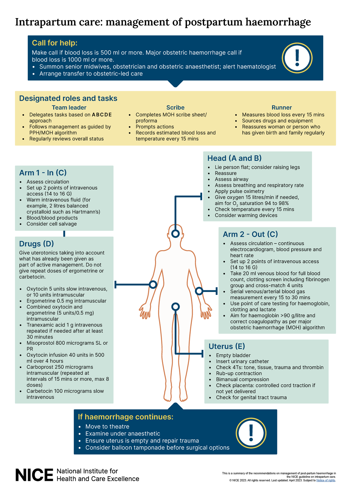 Management of PPH - Sexual and reproductive health and rights ...