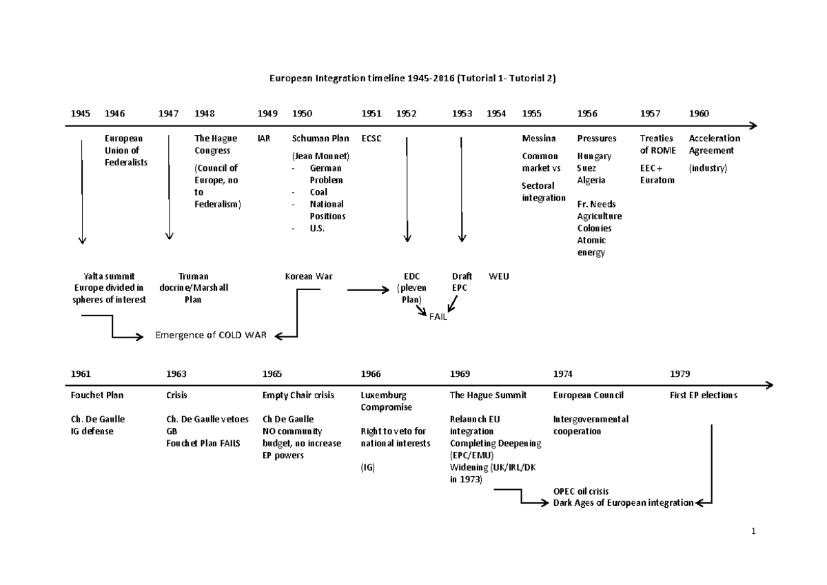 European Integration timeline 1945-2017 - ECSC Messina Common market vs ...