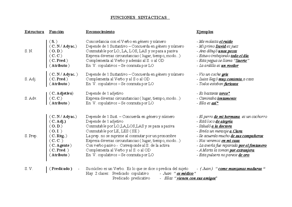 Esquema Sintaxis - FUNCIONES SINTÁCTICAS Estructura Función Reconocimiento Ejemplos ( S. ) - Studocu