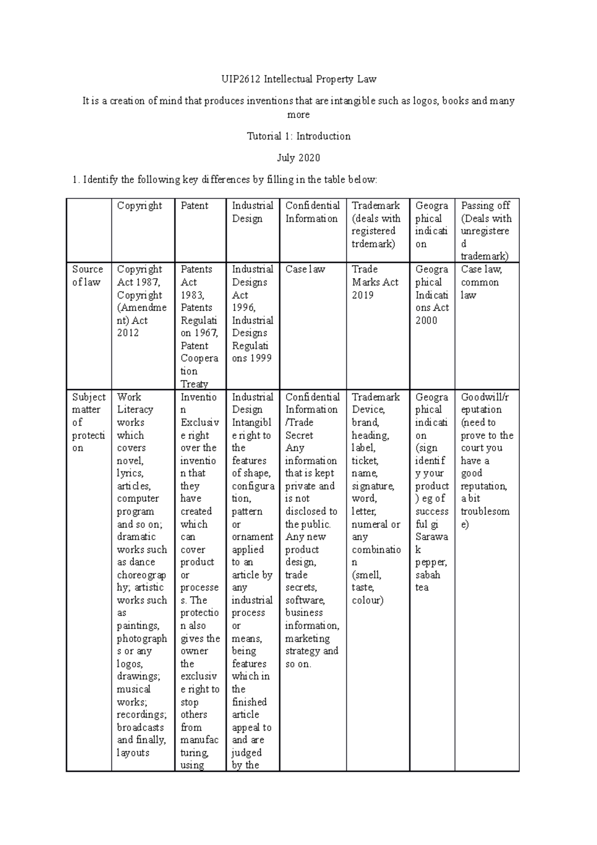 IP tutorial 1 - week 1 - Intellectual Property Law - MMU - Studocu
