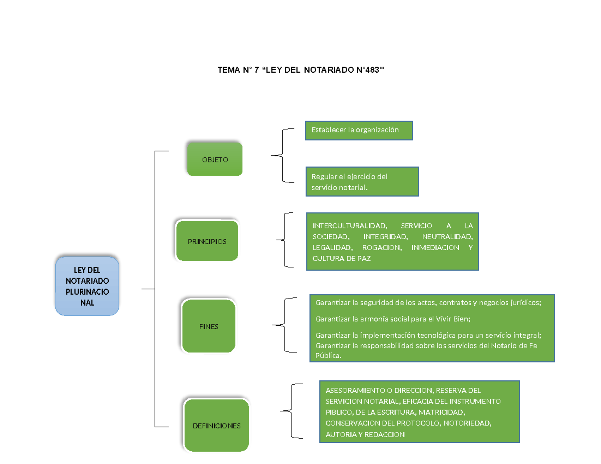 TEMA N siete de derecho notarial - TEMA N° 7 “LEY DEL NOTARIADO N°483 ...