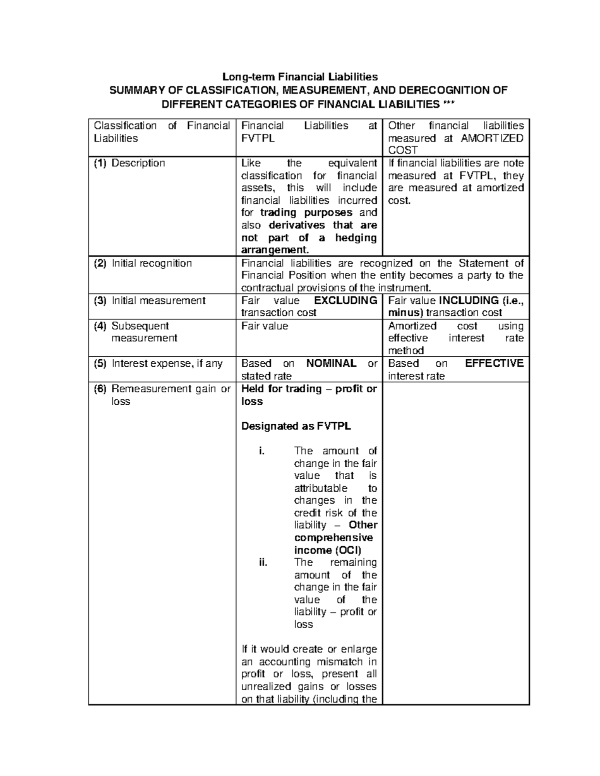 Summary OF Classification, Measurement, AND Derecognition OF Different ...