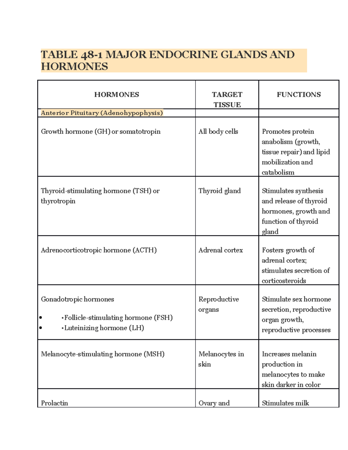 Copy of Endocrine Table - TABLE 48-1 MAJOR ENDOCRINE GLANDS AND ...