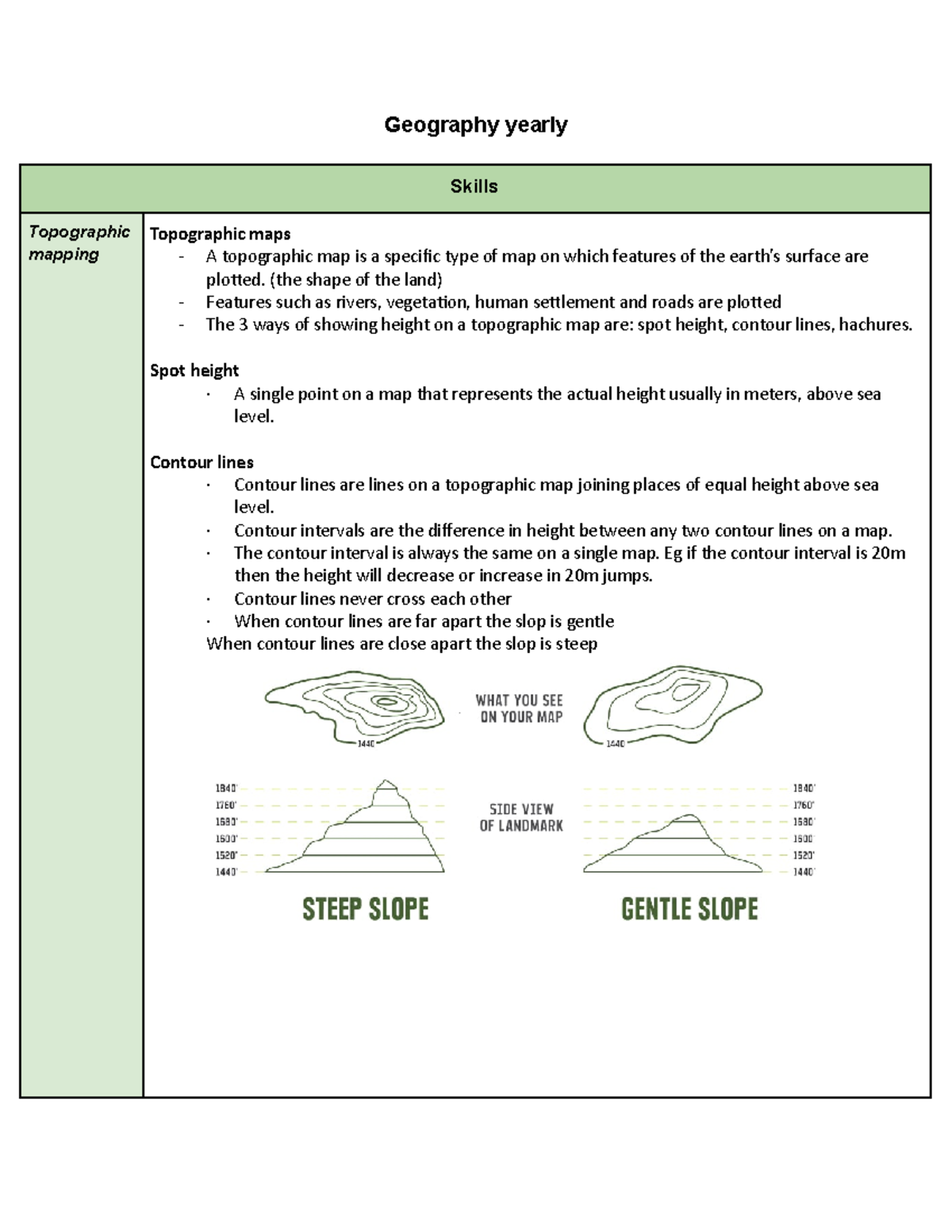 Geography Yearly Notes - Geography yearly Skills Topographic mapping ...