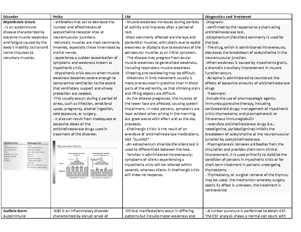 Neuro diseases notes - Disorder Patho CM Diagnostics and Treatment ...