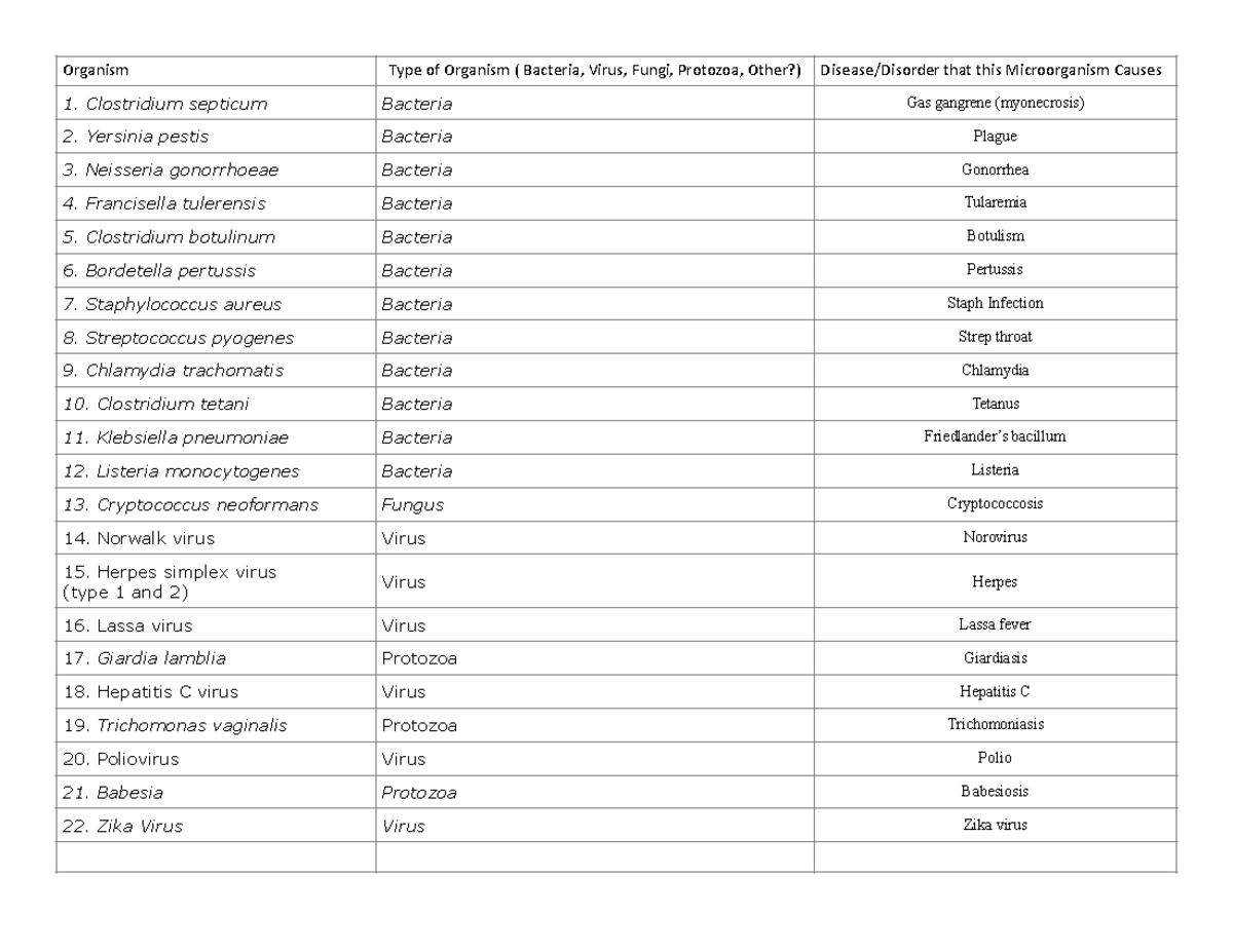 This is week 7 review about pathogens and what they consist of and what ...