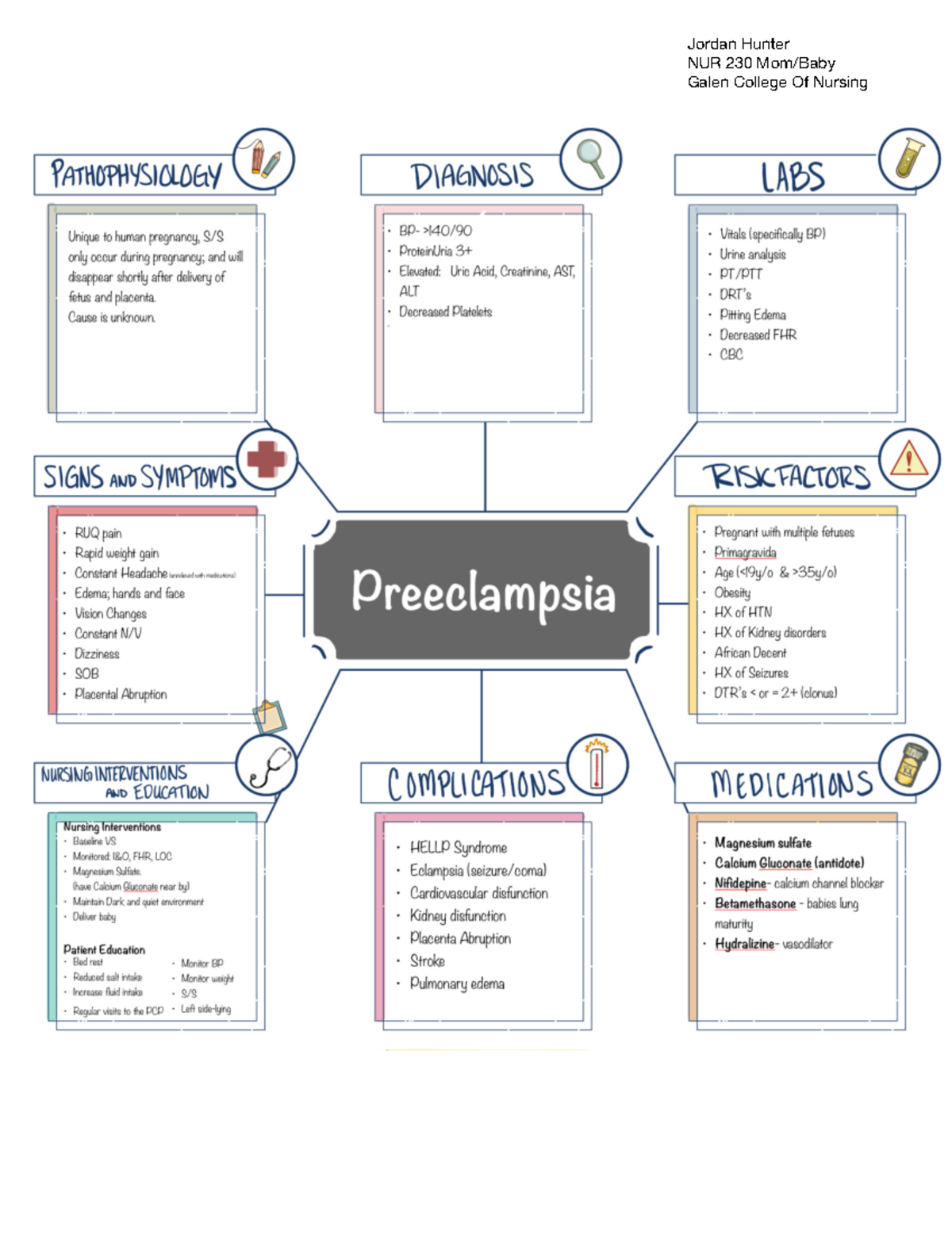 Preeclampsia Concept Map - Jordan Hunter NUR 230 Galen College Of ...
