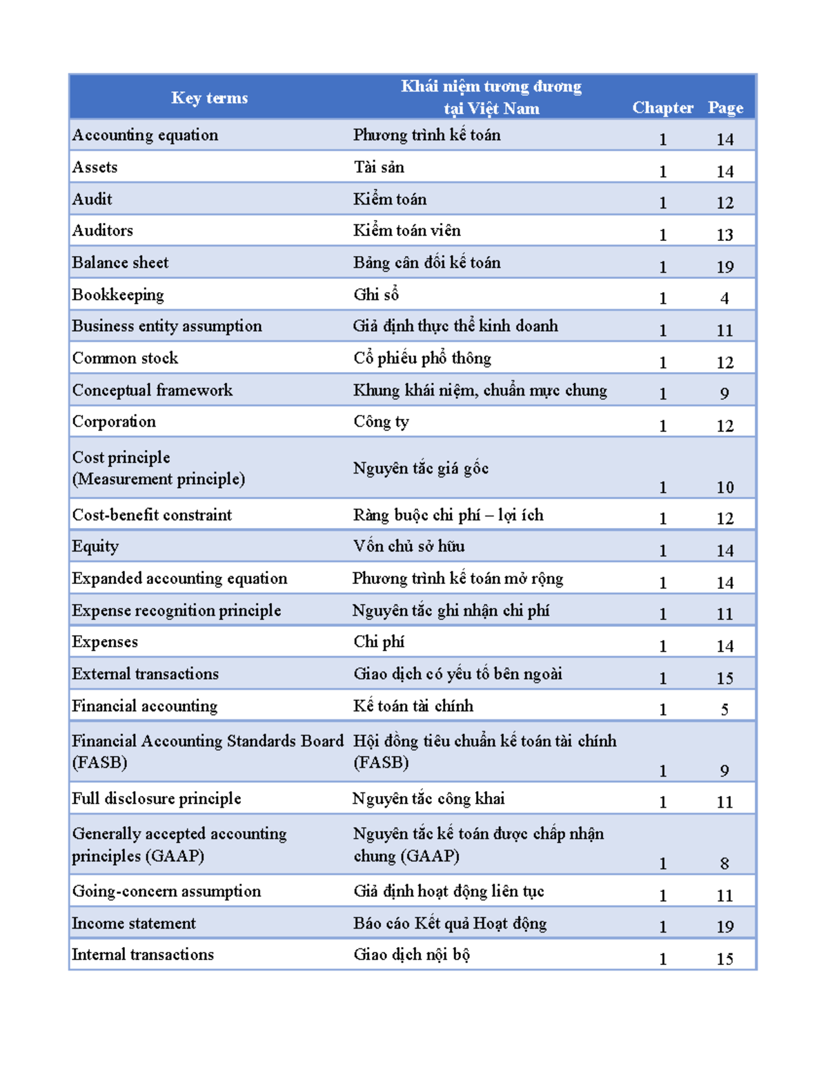 Chapter 1 Key terms for ACC101 - Key terms Khái niệm tương đươngtại ...
