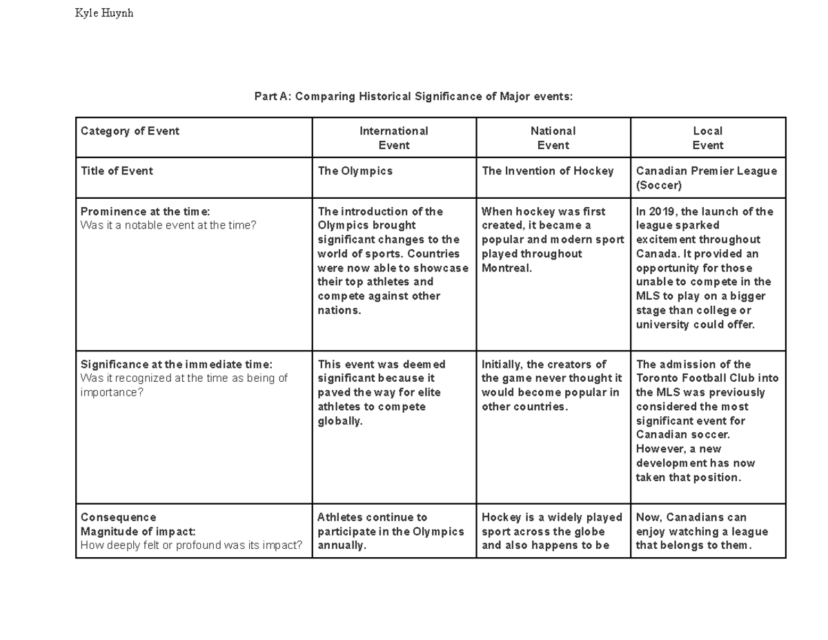 Your History - Kyle Huynh - Part A: Comparing Historical Significance ...