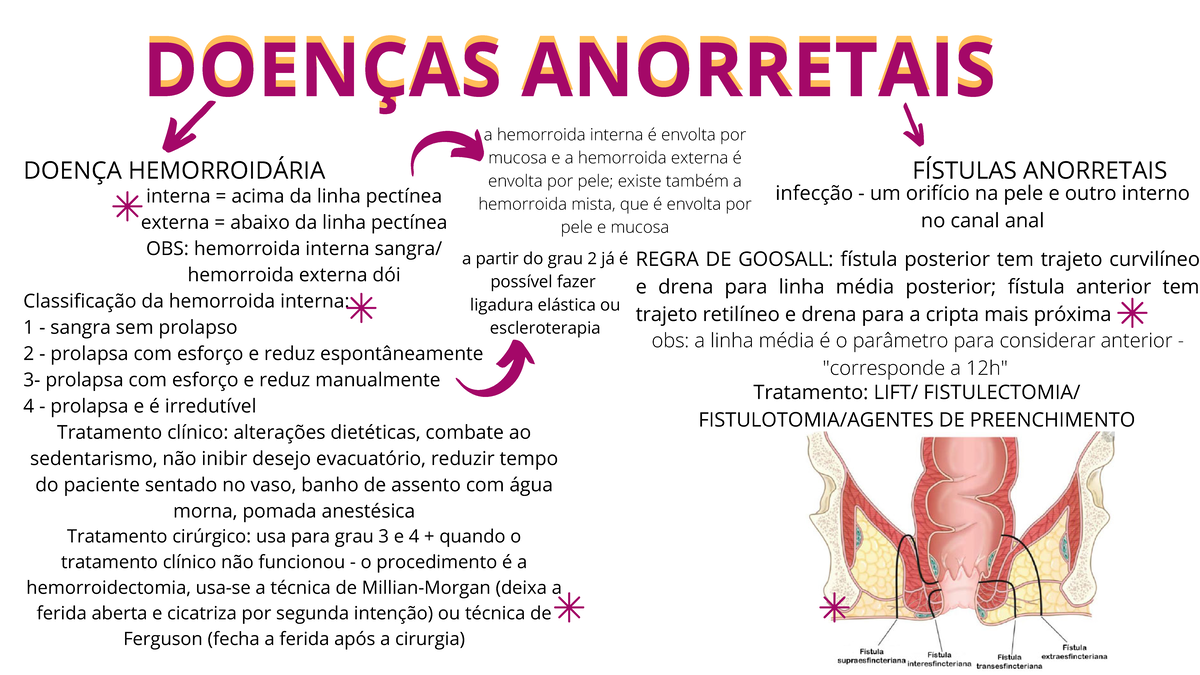 Doenças anorretais - esquema pré prova - DOENÇAS ANORRETAISDOENÇAS ...