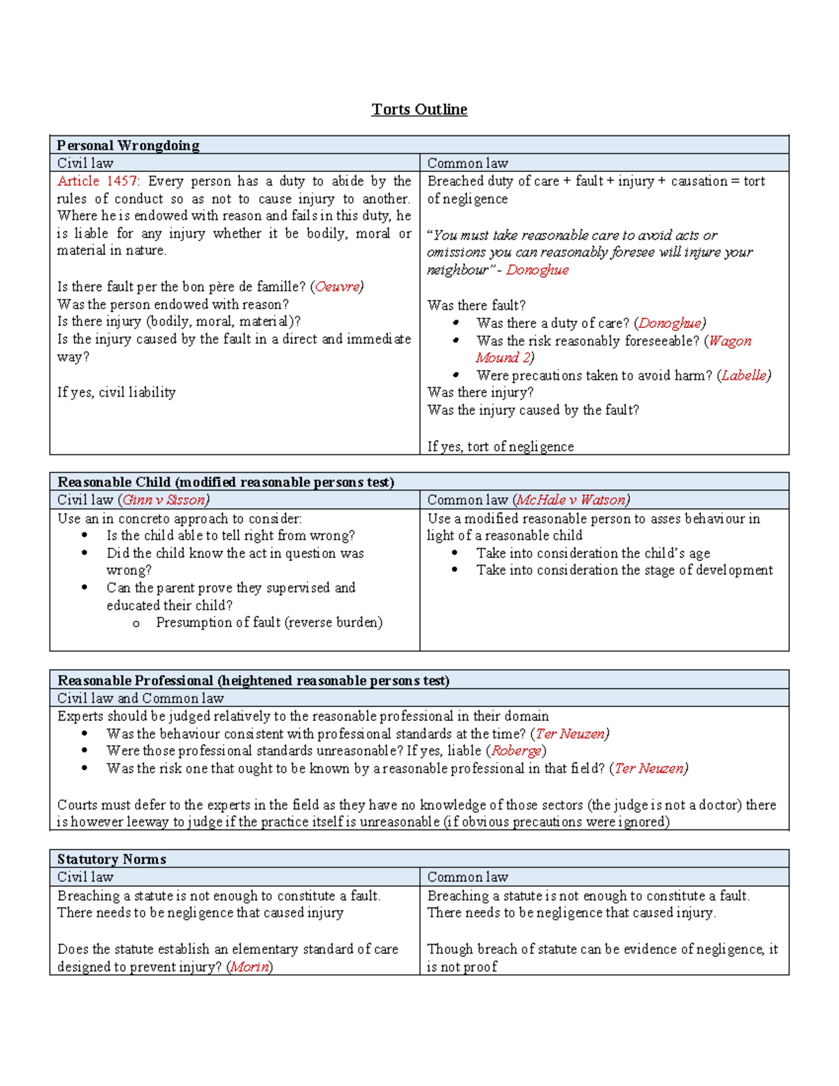 Fall 2019 Torts Outline - Torts Outline Personal Wrongdoing Civil law ... Fall 2019 Torts Outline - Torts Outline Personal Wrongdoing Civil law ...