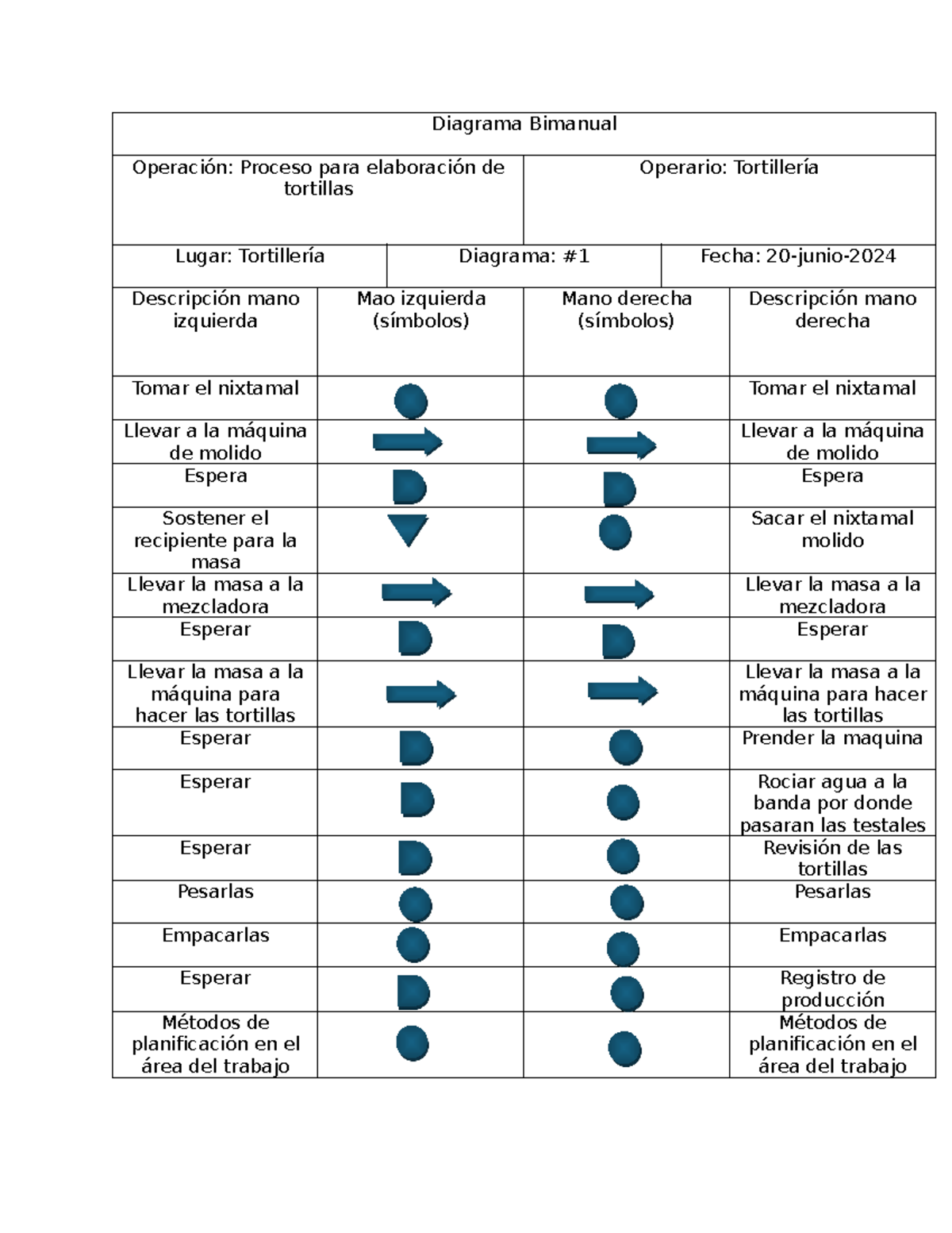 Diagrama Bimanual - Diagrama Bimanual Operación: Proceso para ...