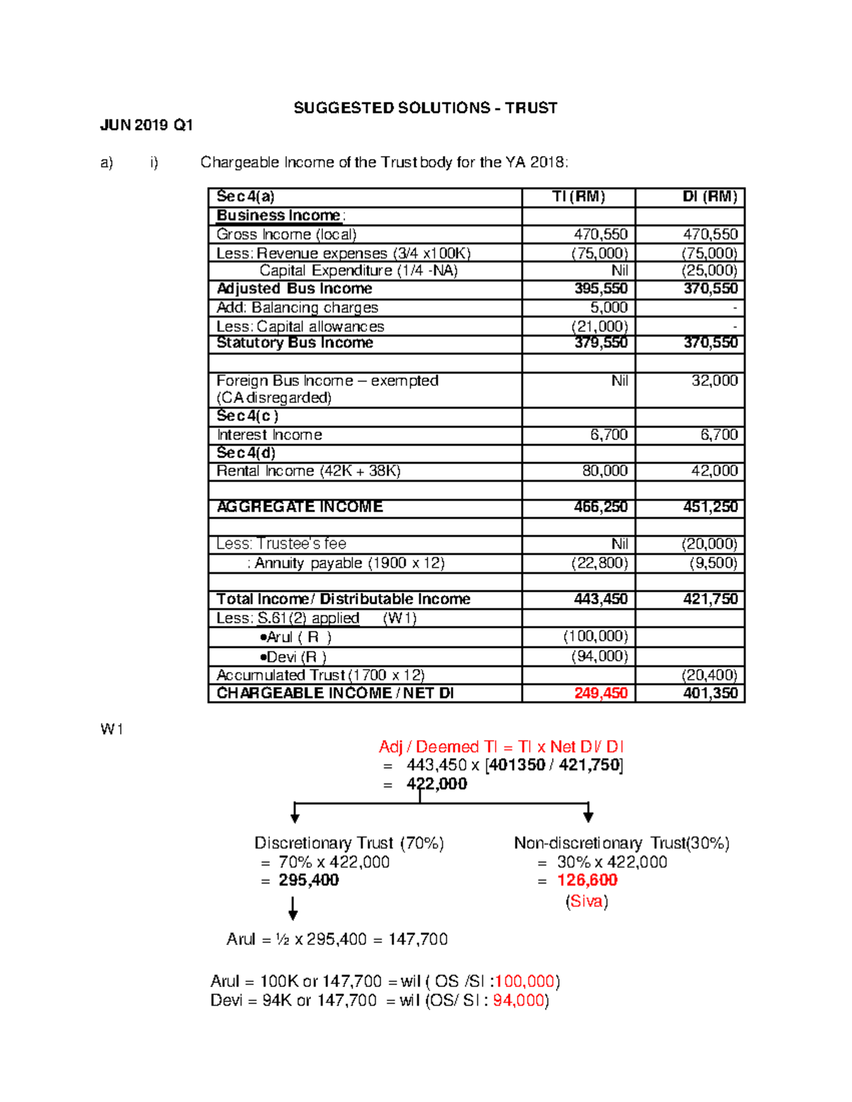 Solution Trust 4 SEM - SS JUNE19, DEC16,DEC 15 - SUGGESTED SOLUTIONS - TRUST JUN 2019 Q a) i ...