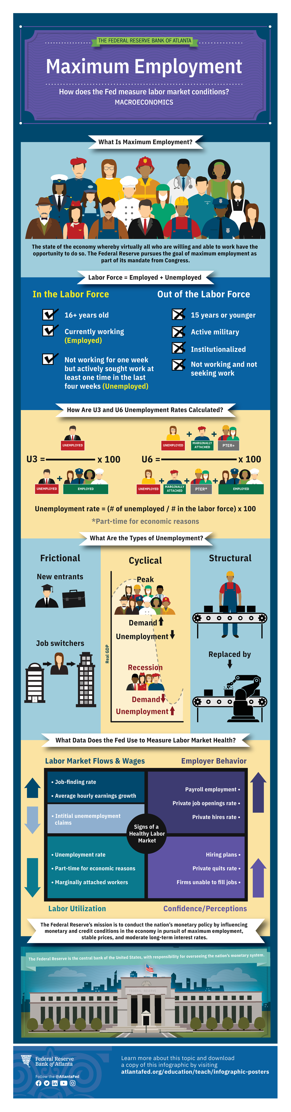 Unit 2 Day 4; Maximum Employment Info Graphic - The Fed Explained THE ...
