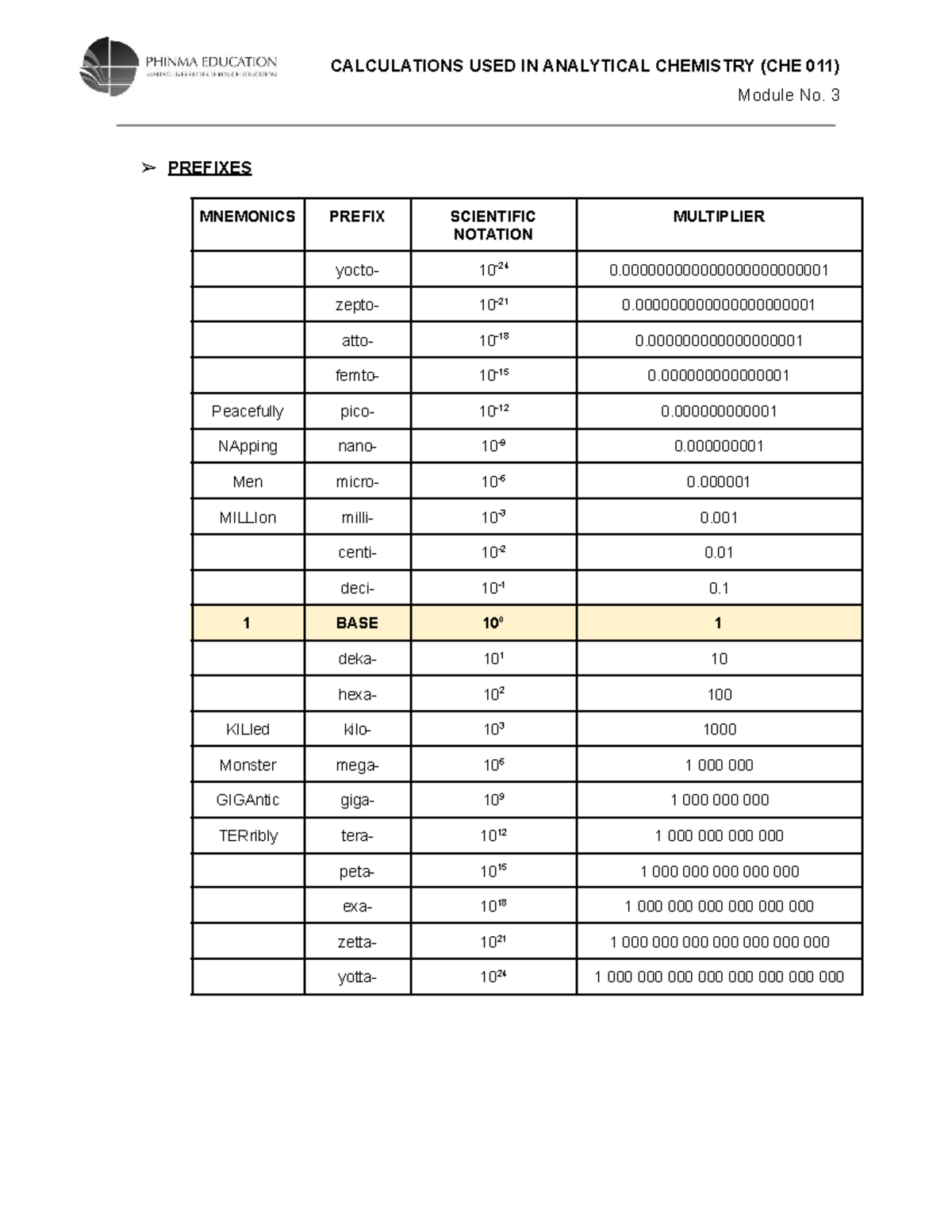 Module NO. 3 Notes (sample problems) - PREFIXES MNEMONICS PREFIX ...