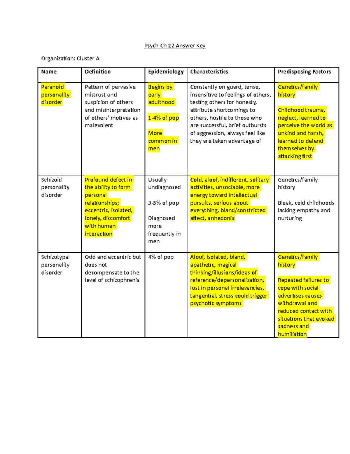 Psych Personality Disorder Answer Key - NUR 3996 - UNF - Studocu
