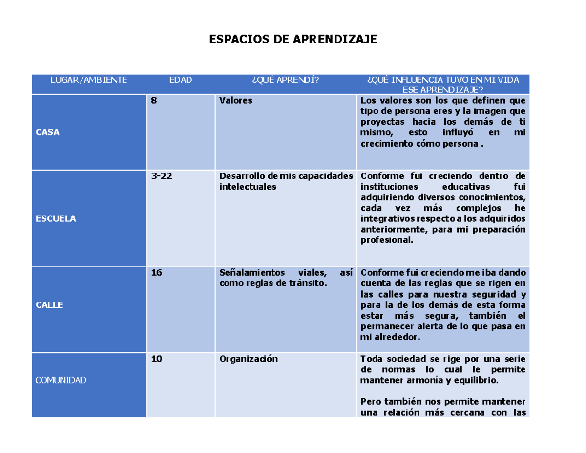 RAZE espacios aprendizaje - ESPACIOS DE APRENDIZAJE LUGAR/AMBIENTE EDAD ¿QUÉ APRENDÍ? ¿QUÉ - Studocu