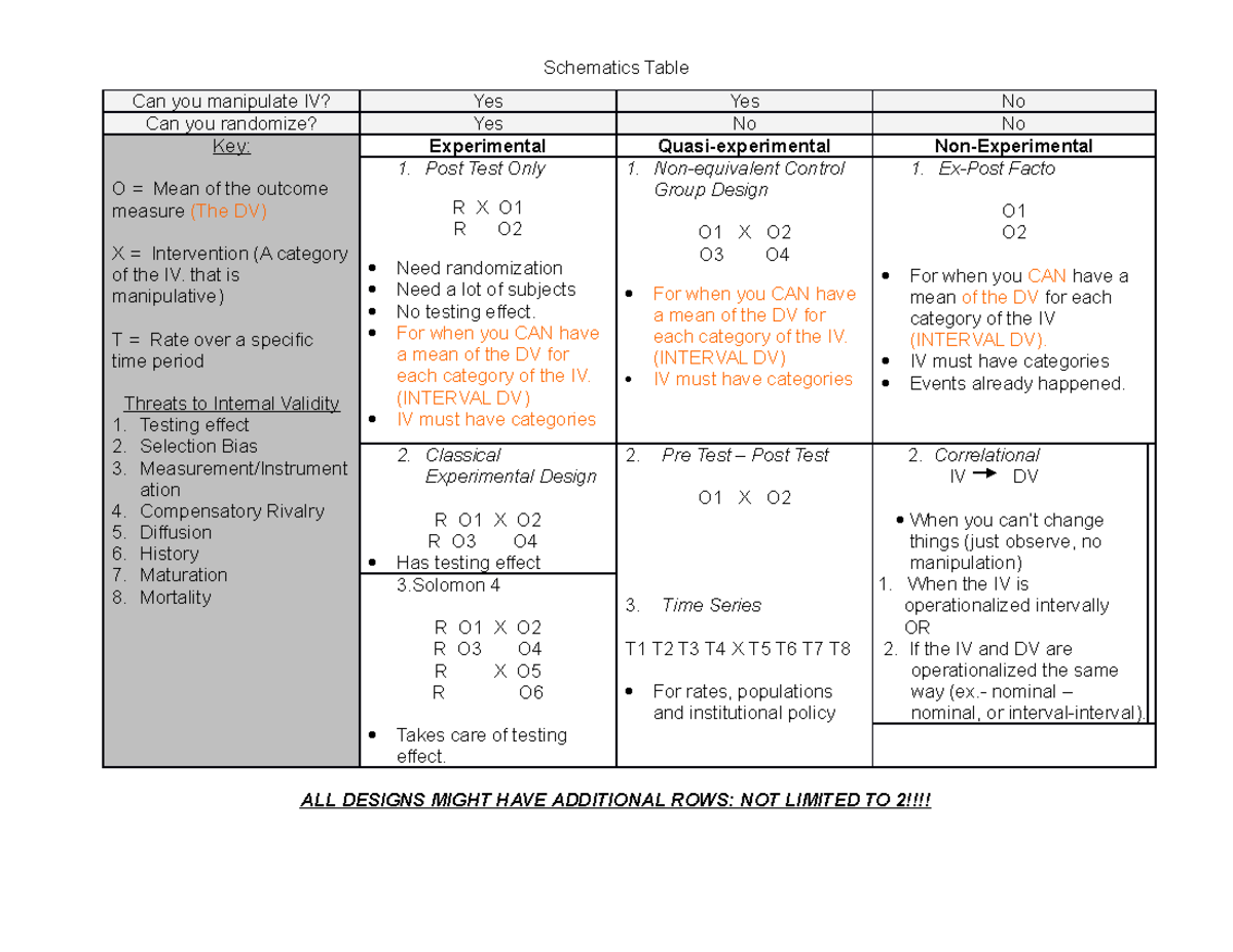 Research Design Schematics Table - Schematics Table Can you manipulate ...
