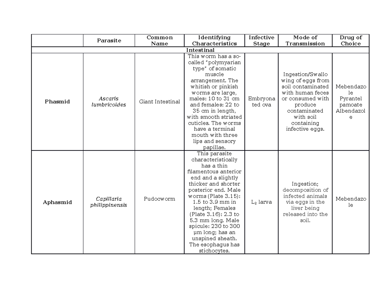 Nematodes - Intestinal and Extraintestinal; Aphasmid and Phasmid ...