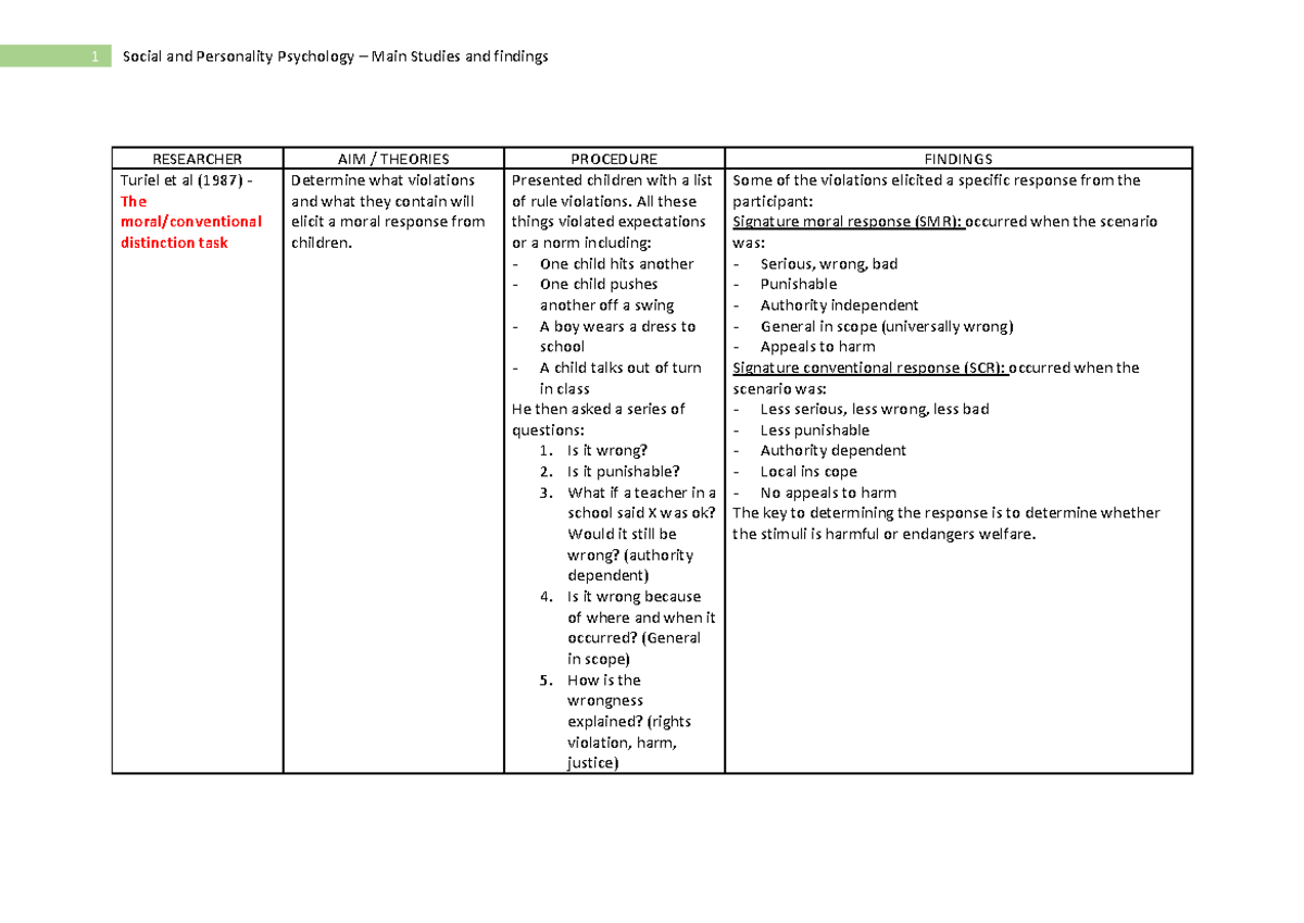 PSYC2000 9 Readings - RESEARCHER AIM / THEORIES PROCEDURE FINDINGS ...
