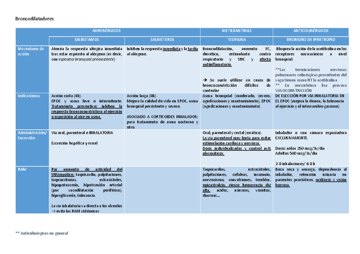 Tablas respiratorio - Broncodilatadores ADRENÉRGICOS METILXANTINAS ...