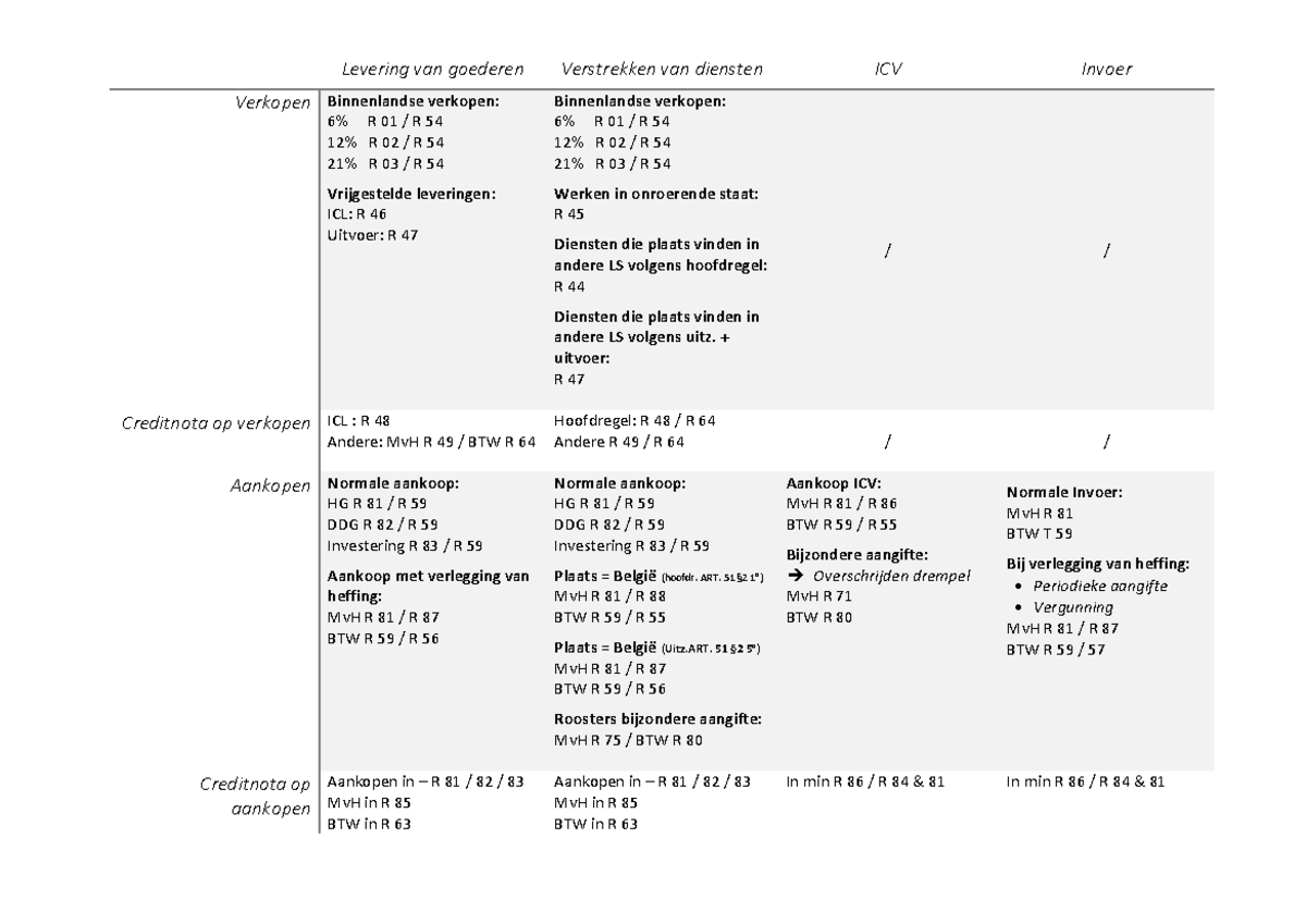 Samenvatting gebruik BTW Roosters - Levering van goederen Verstrekken ...