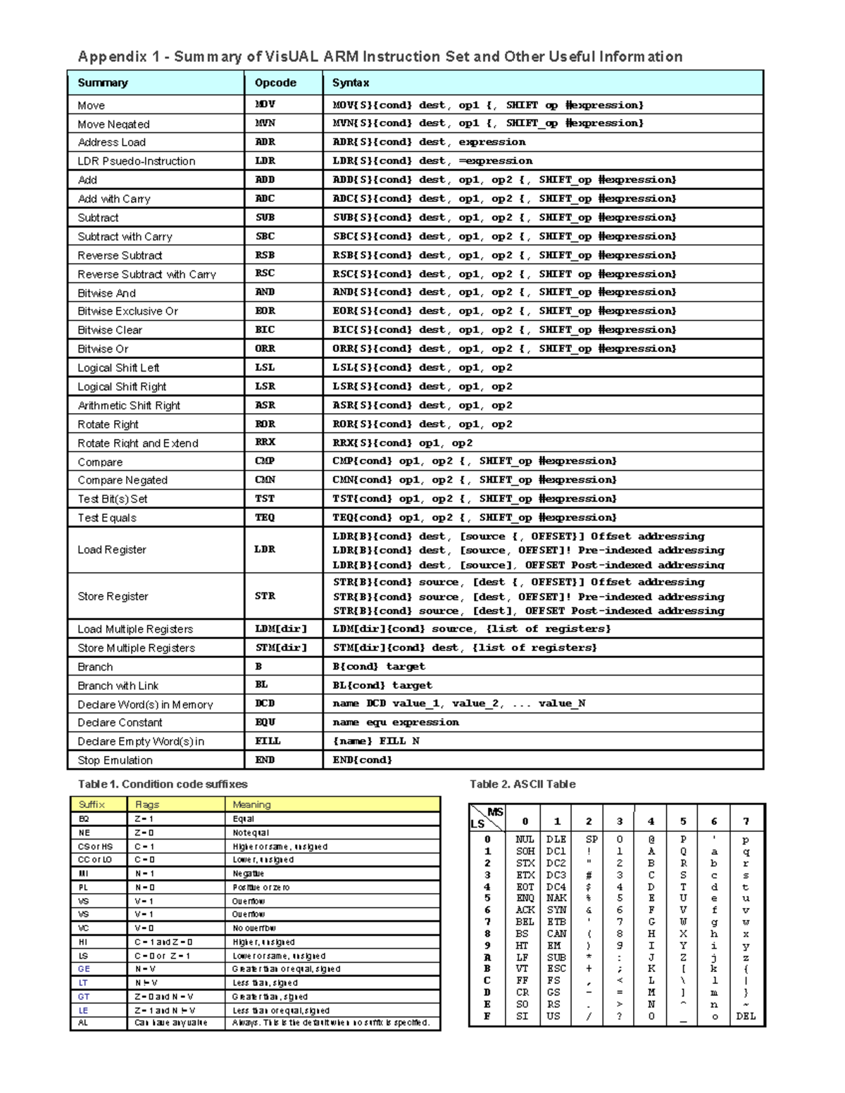 Vis UAL ARM Instruction Summary - Appendix 1 - Summary of VisUAL ARM Instruction Set and Other ...