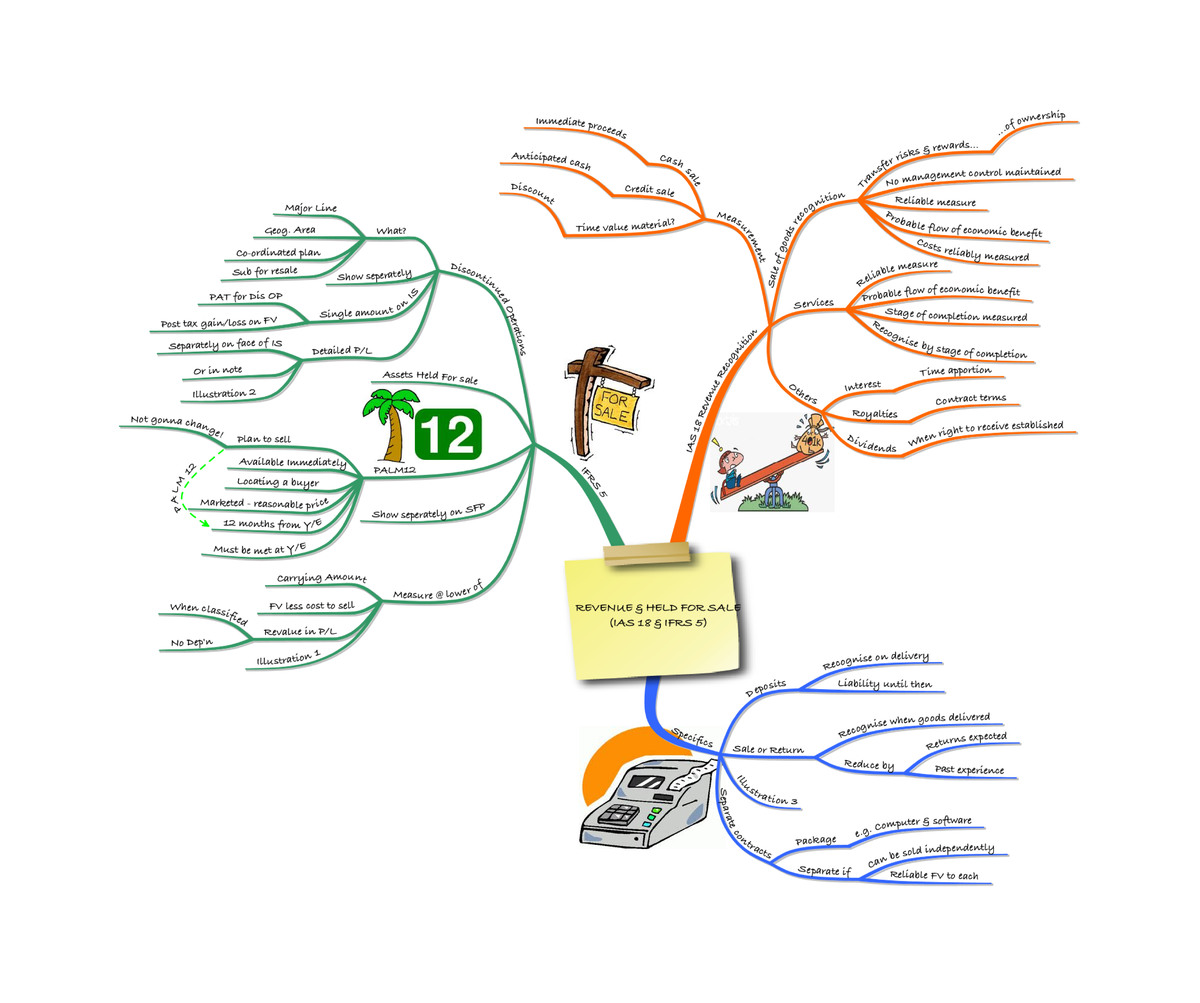 Mind Map 16 - Revenue HELD FOR SALE - Financial Reporting - StuDocu