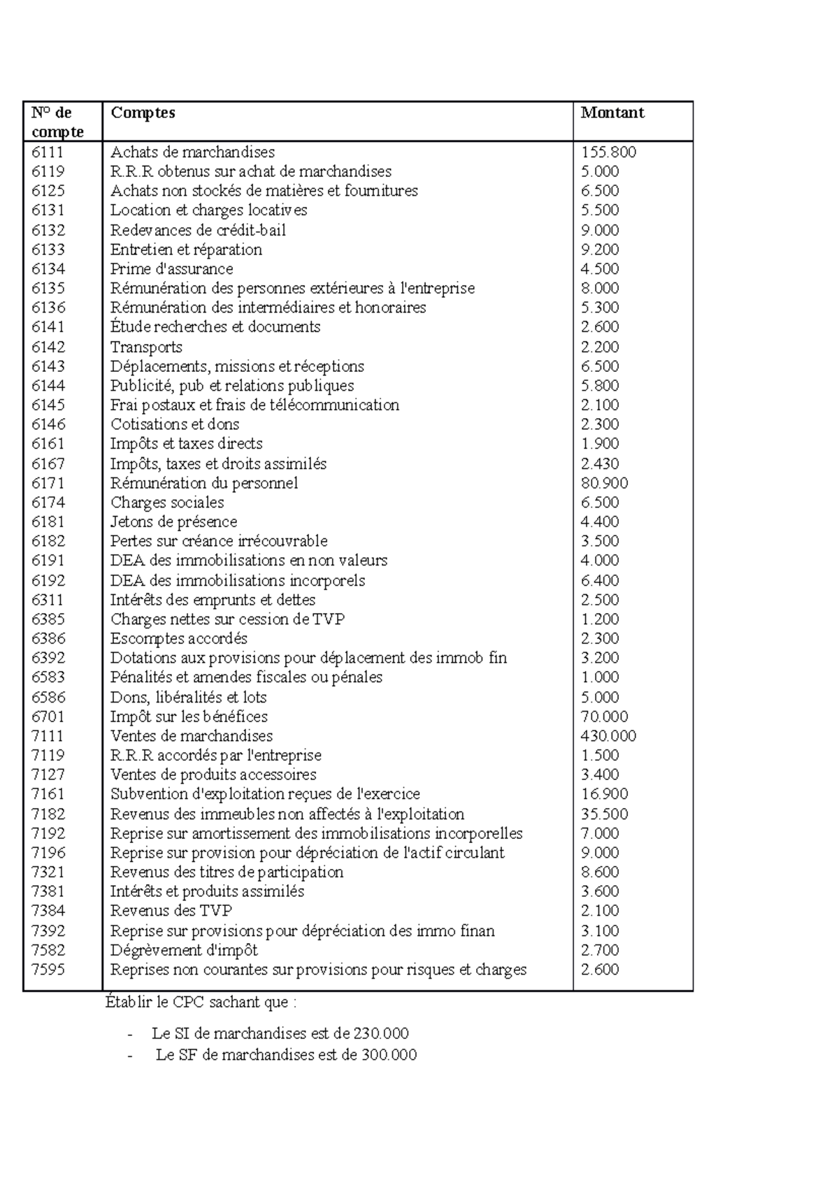 Exercice CPC - pour S3 - N° de compte Comptes Montant 6111 6119 6125 ...