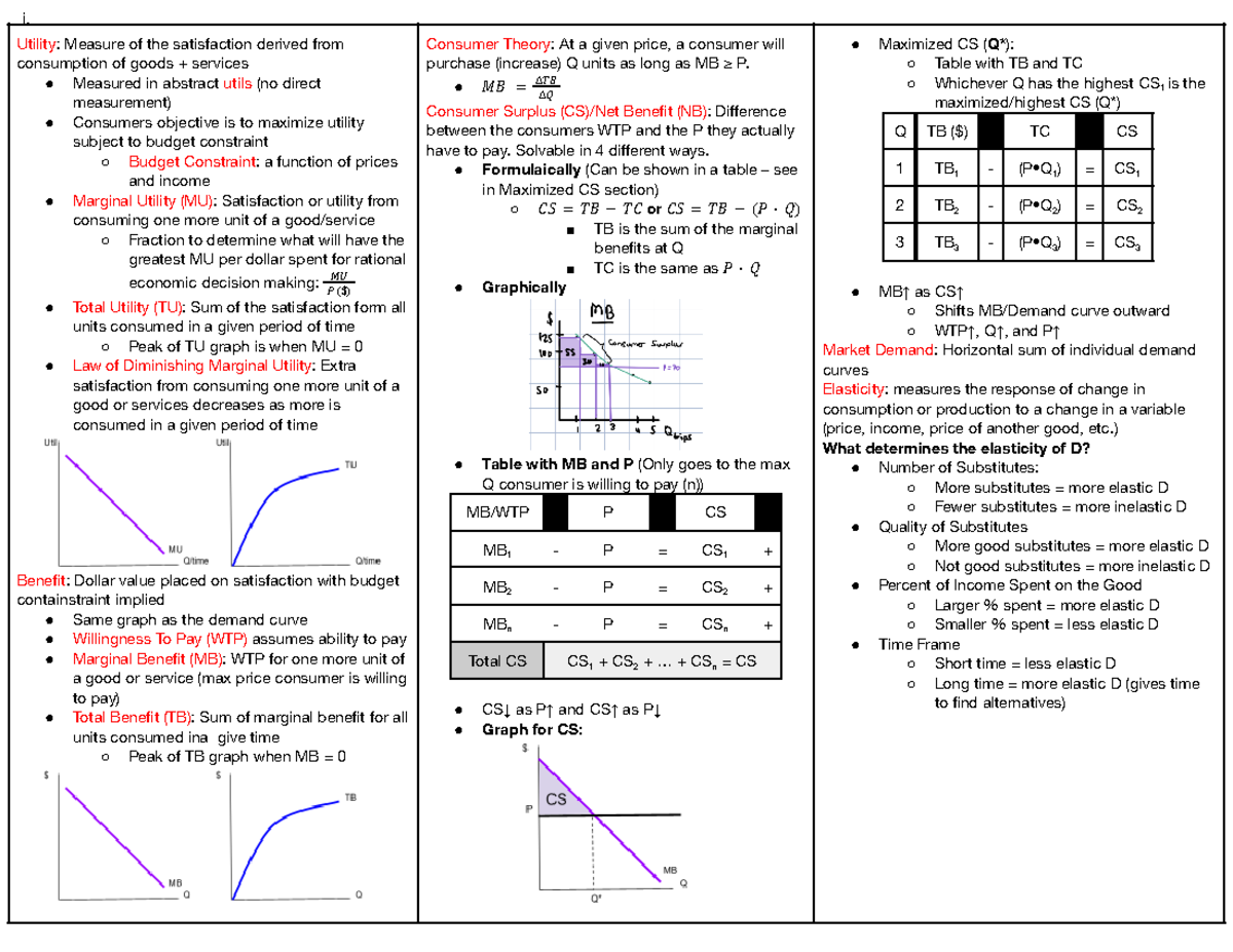 Microeconomics Consumer and Producer Theories Summary Sheet - i ...