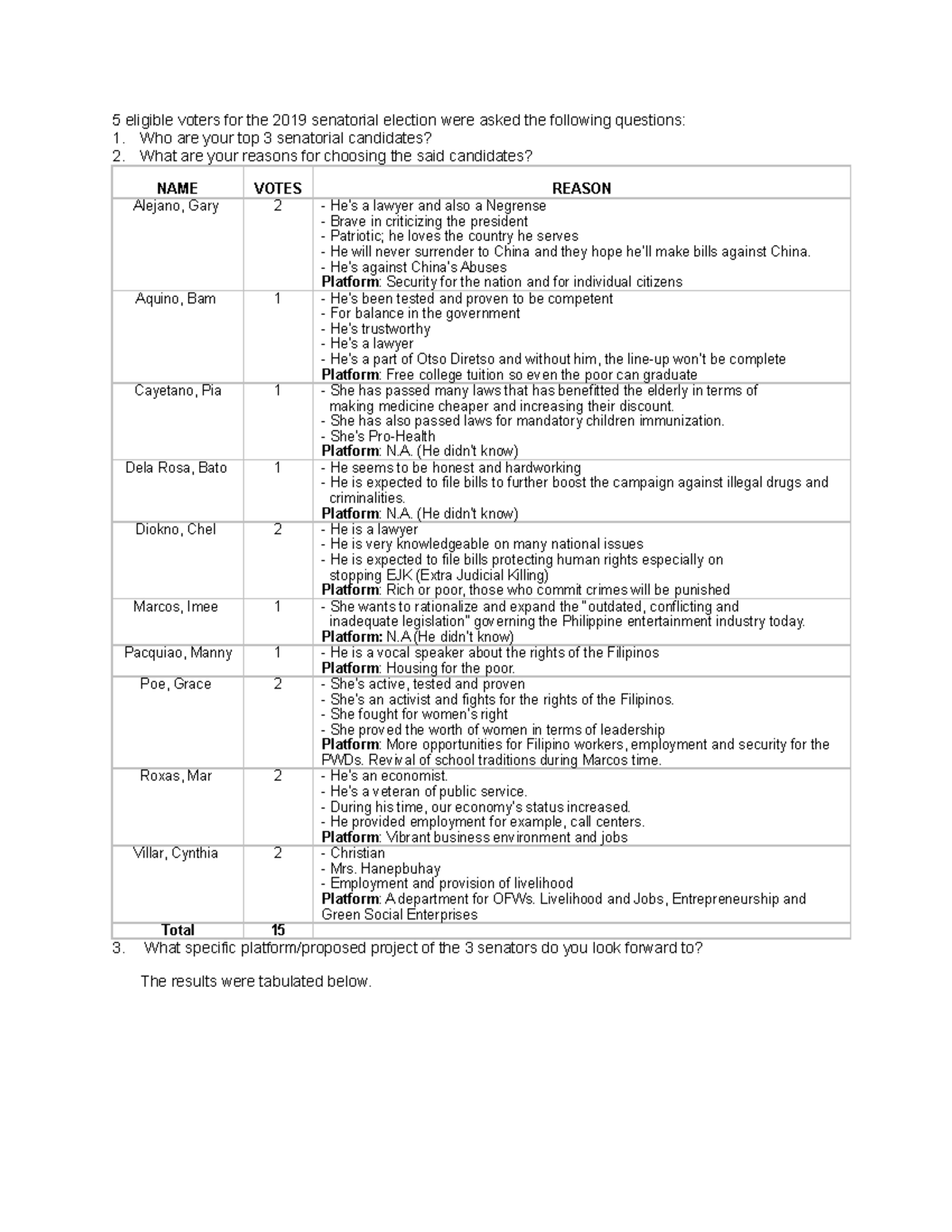 5 eligible voters for the 2019 senatorial election were asked the ...