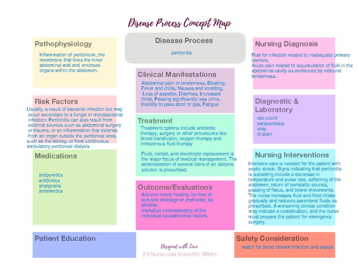 Concept map pertonitis - NURS 1114 - Disease Process Concept Map ...