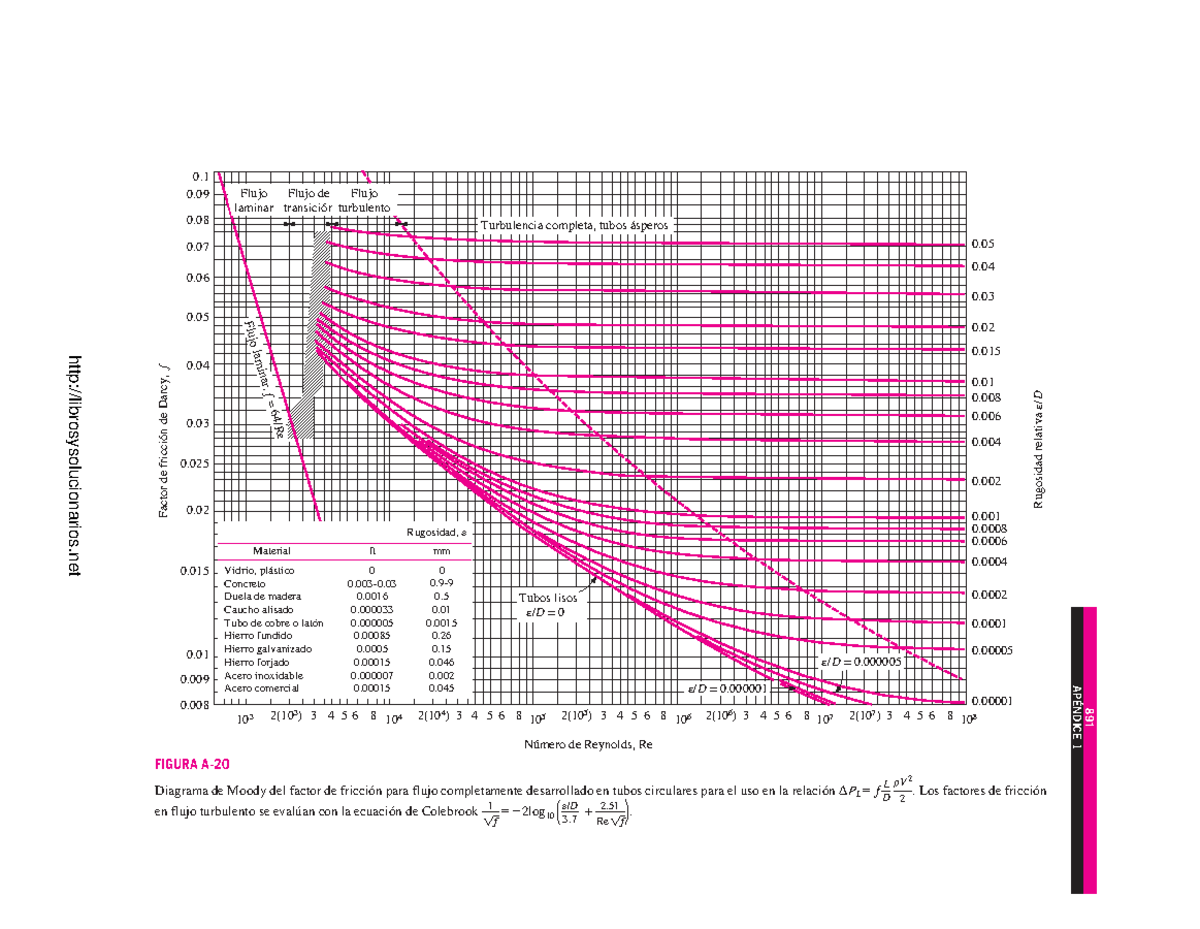 Diagrama de Moody - Los factores de fricción en flujo turbulento se ...