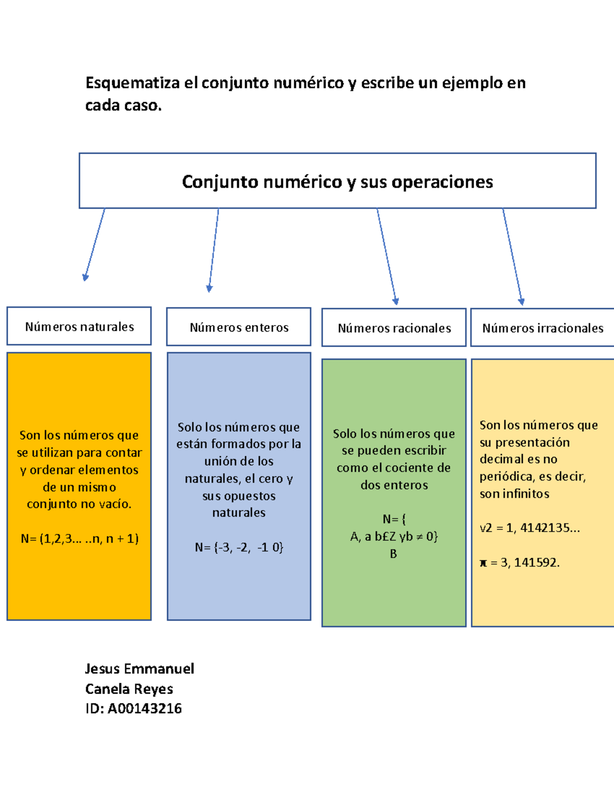 Canela Emmanuel Esquematiza el conjunto numérico - Esquematiza el ...