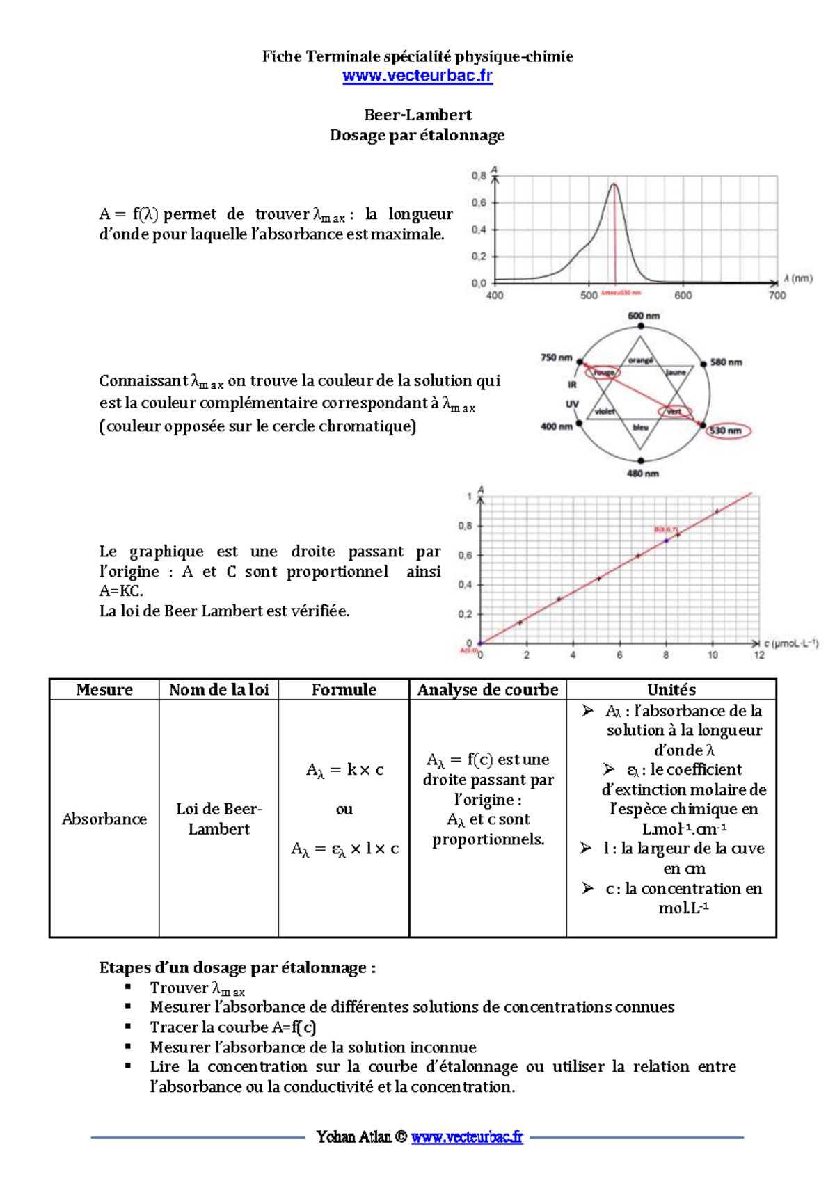 2. Analyser un système chimique avec des méthodes physique (Beer ...