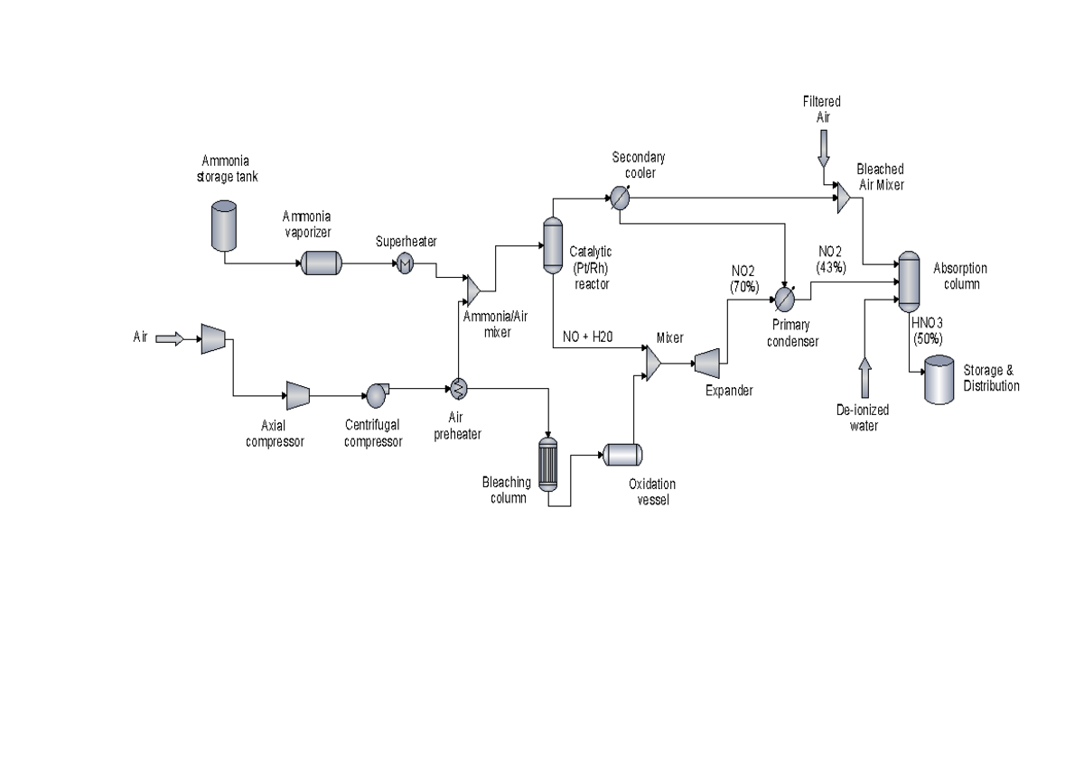Ntric acid P&ID - ENPCO31 - Ammonia storage tank Ammonia vaporizer Air ...