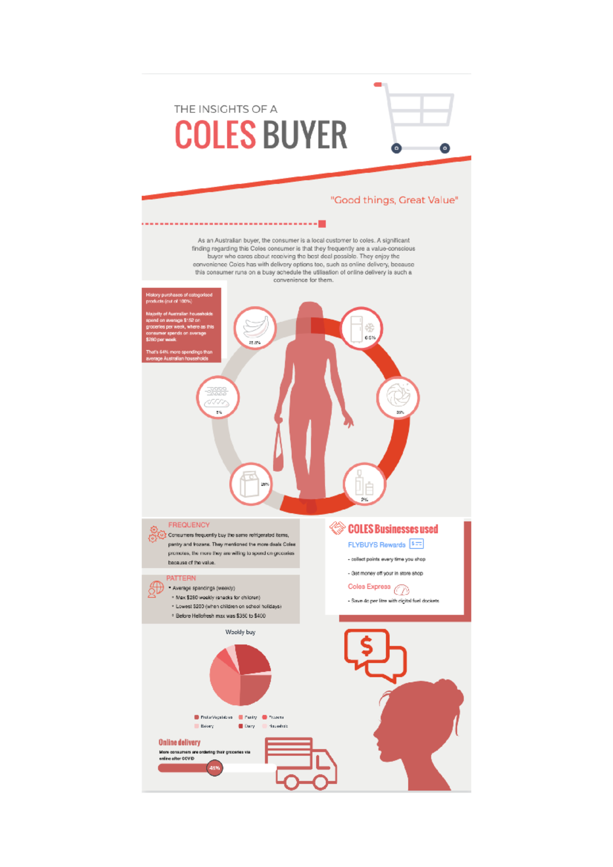 MKTG1001 Assessment 1 Task 2 - The insight of a COLES Buyer Insights ...