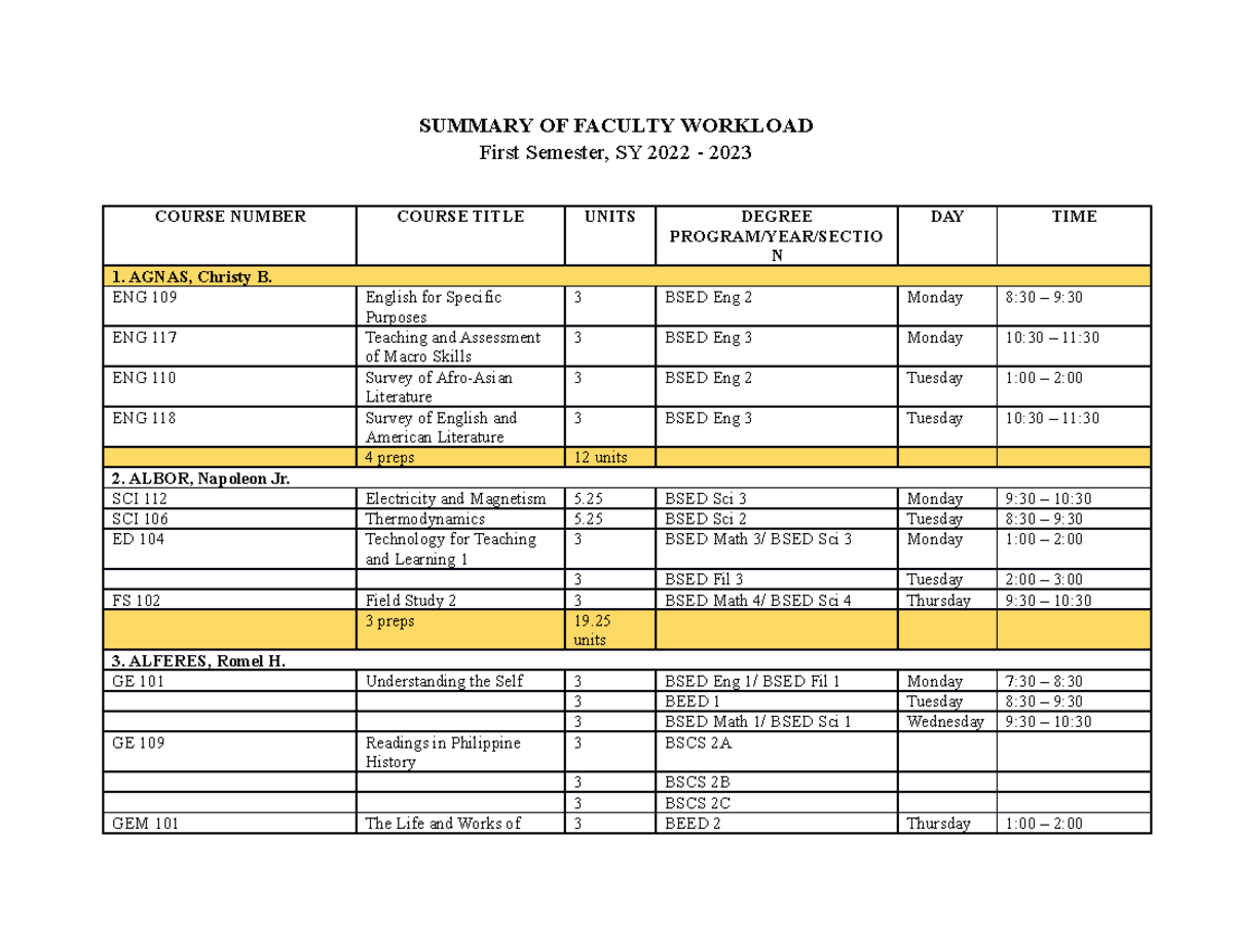 Summary-OF- Faculty- Workload- Schedule - SUMMARY OF FACULTY WORKLOAD ...
