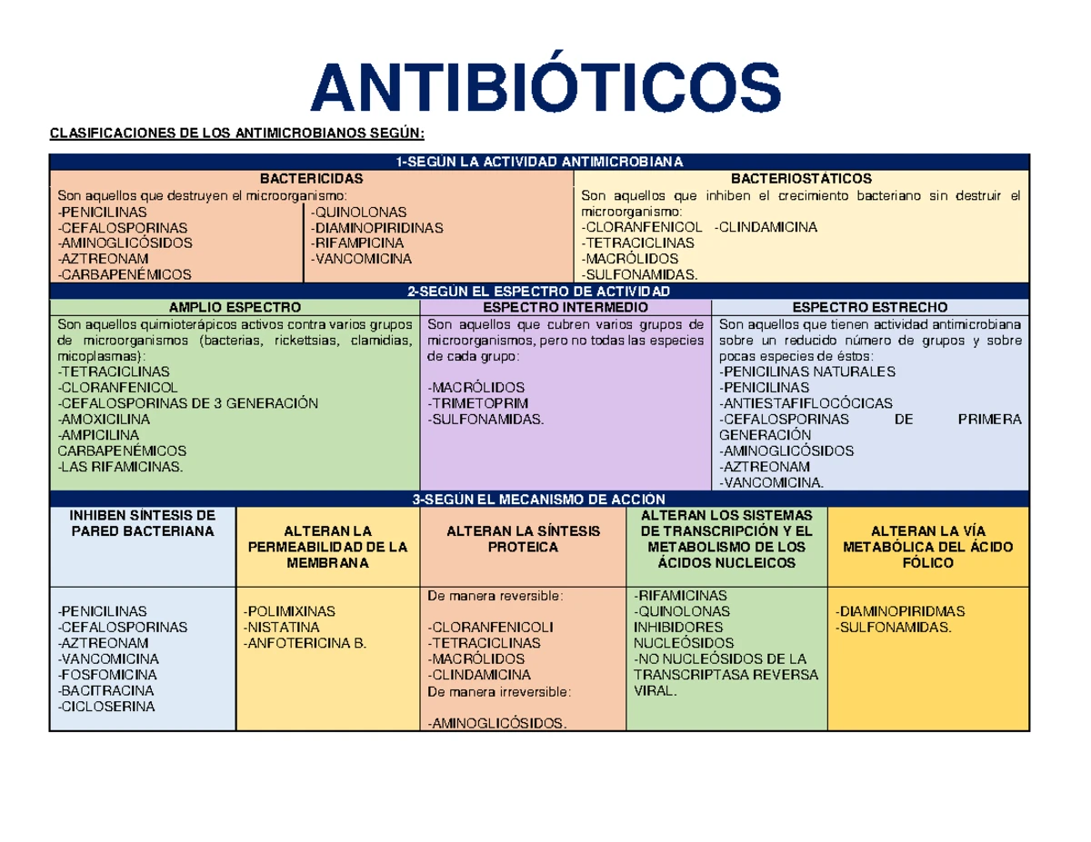 Antibioticos - Fármaco Presentaciones Indicaciones Dosis Habitual Modo ...