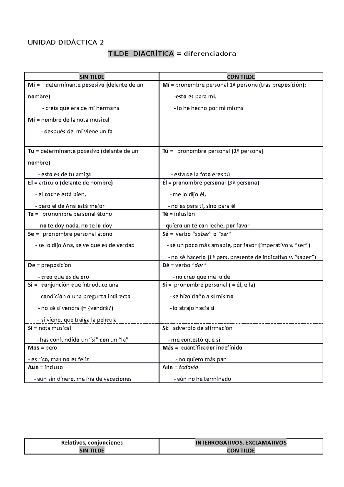 Tilde Diacrítica repaso - UNIDAD DIDÁCTICA 2 TILDE DIACRÍTICA ...