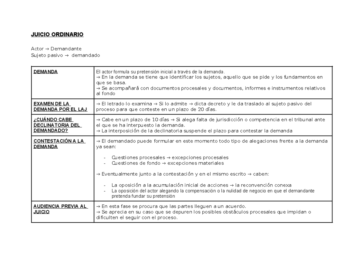 Esquema juicio ordinario y verbal - JUICIO ORDINARIO Actor → Demandante ...