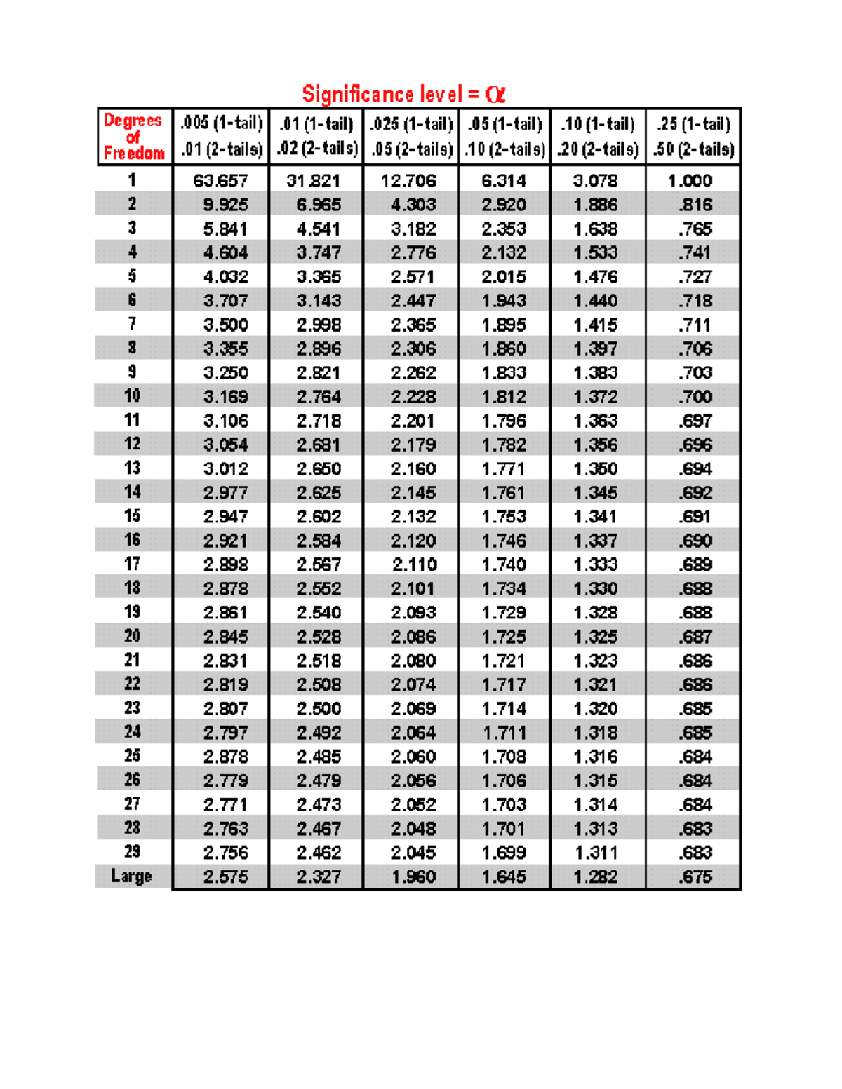 Significance-level-table - Electrical Engineering - Studocu