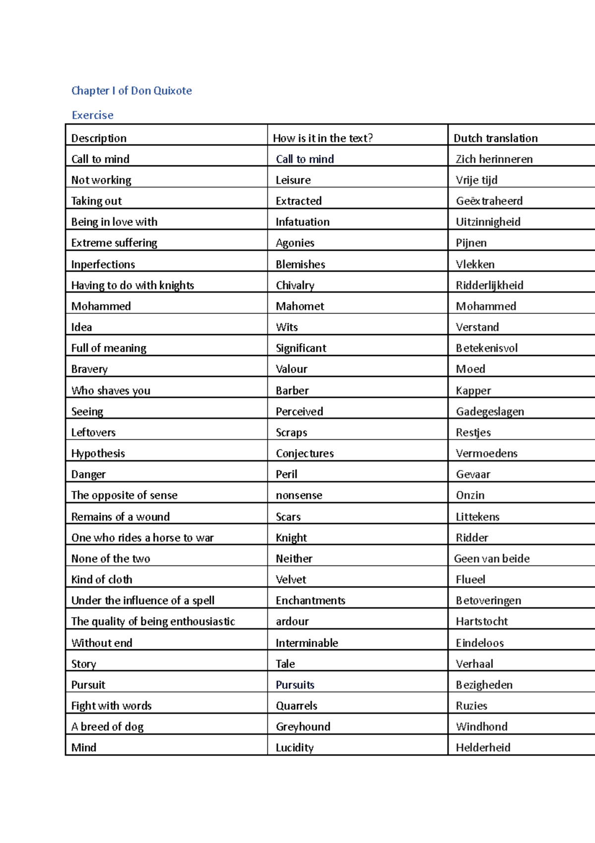 Don Quixote Chapter I 40 words - Chapter I of Don Quixote Exercise ...