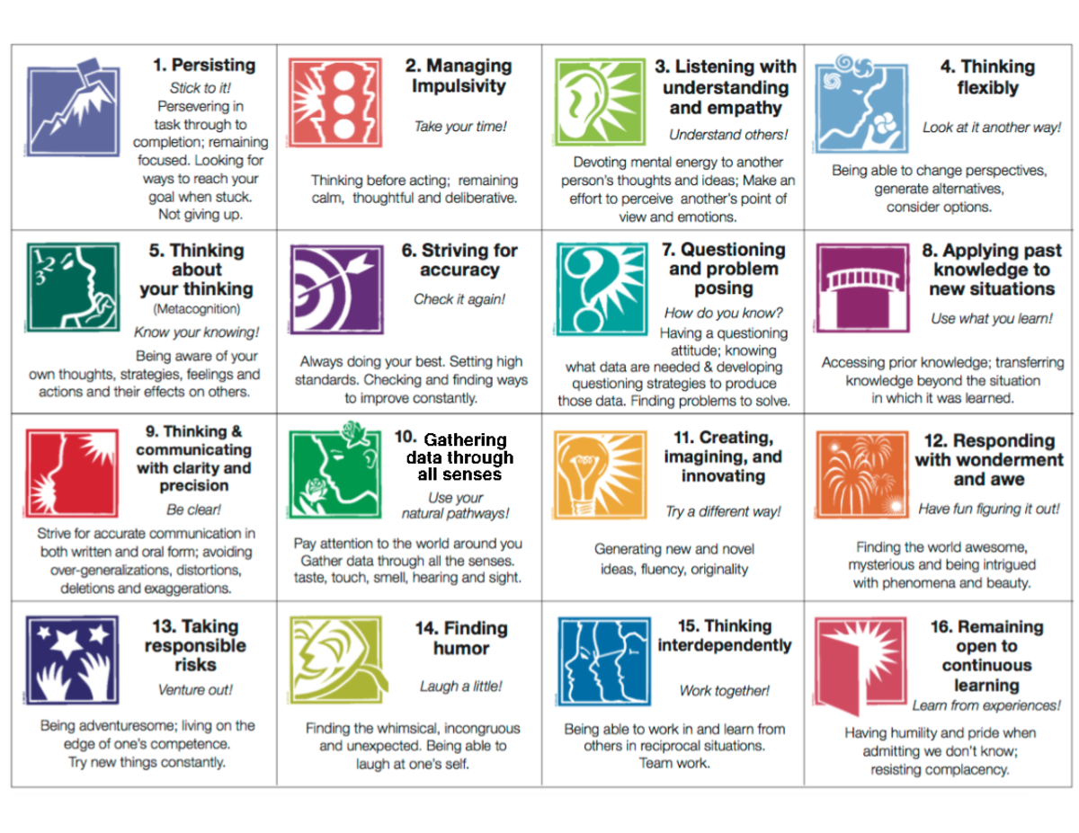 Habits-of-Mind-Chart - 1. Persisting 2. Managing 3. Listening with 4 ...