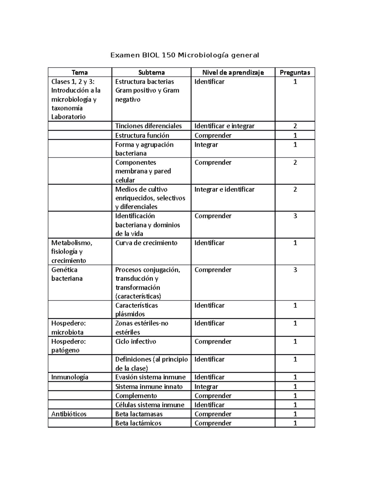 Examen BIOL150 Microbiología general 2022 Cm MOD - Examen BIOL 150 ...