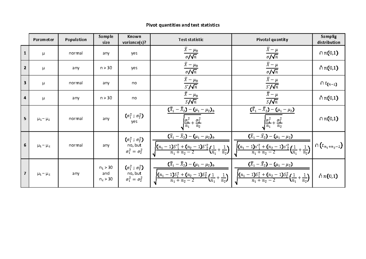 Formula sheet - Pivot quantities and test statistics Parameter ...